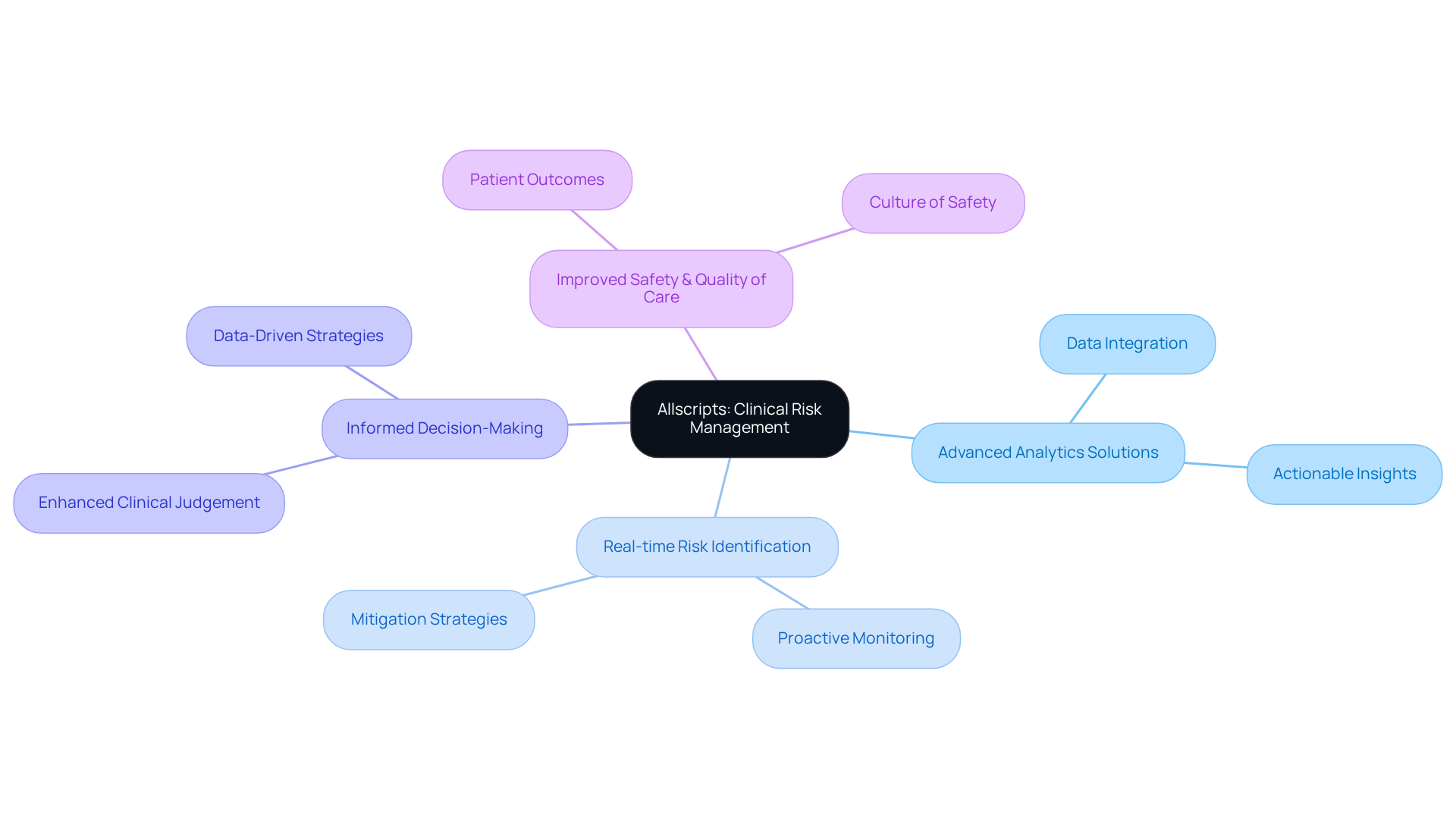 The central node represents Allscripts' role in clinical risk management, with branches showing how their analytics solutions lead to better decision-making and improved patient safety.
