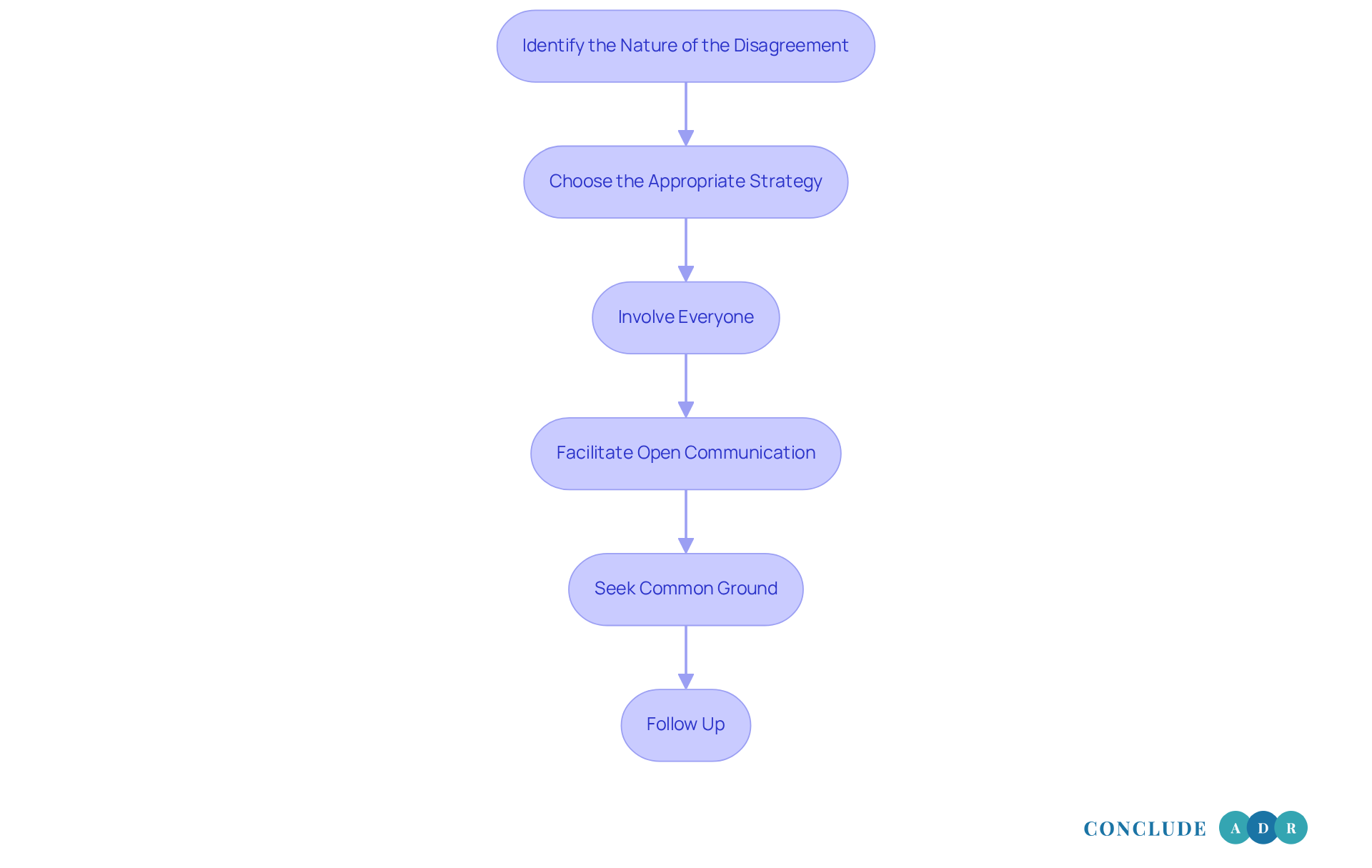 Each box represents a crucial step in the process of resolving disagreements — follow the arrows to see how to navigate from identifying the issue to ensuring the agreement is upheld.