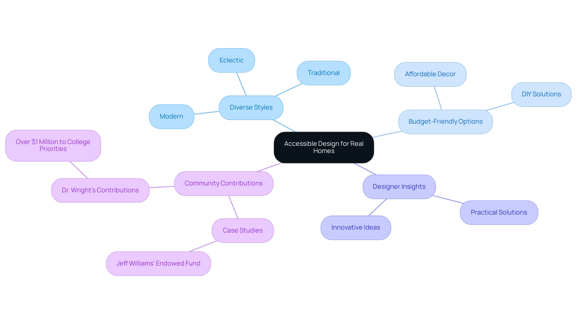 The central node represents the main theme; branches represent various aspects (styles, options, insights, contributions) related to accessible design.