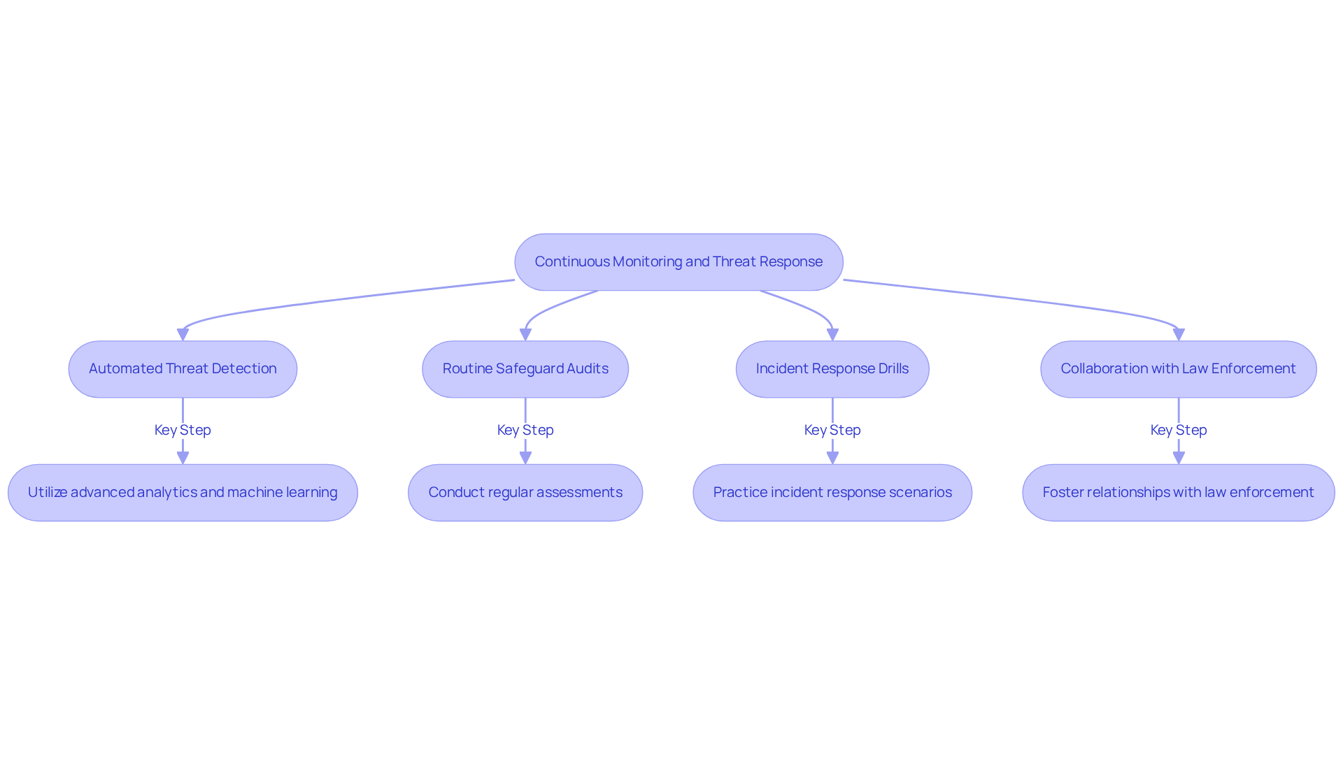 This flowchart outlines the essential practices for maintaining IT security in healthcare. Each step shows how organizations can enhance their security posture, from detecting threats to collaborating with law enforcement. This flowchart outlines the essential practices for maintaining IT security in healthcare. Each step shows how organizations can enhance their security posture, from detecting threats to collaborating with law enforcement.