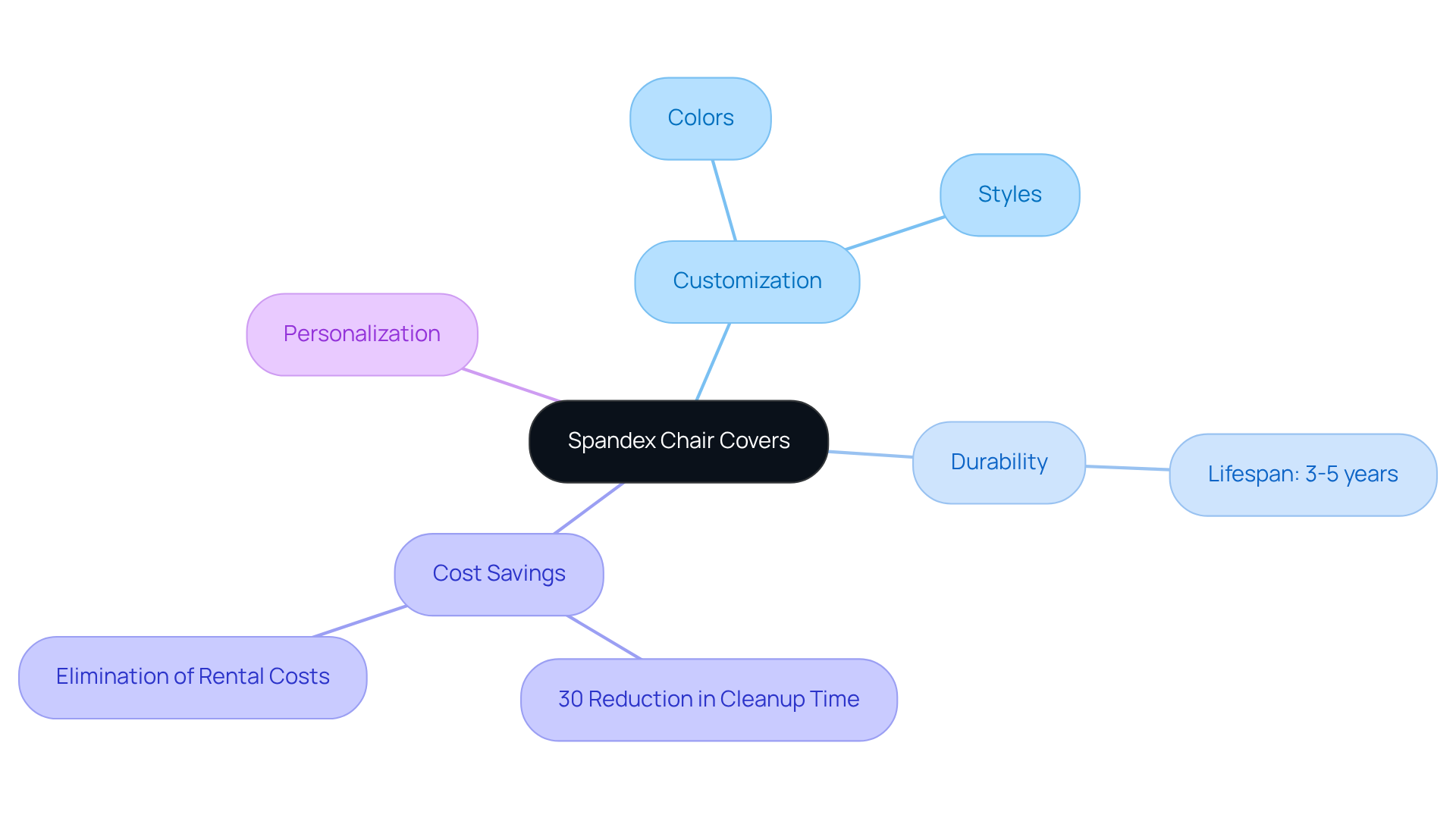The central node represents spandex chair covers, while the branches show key themes like customization options, durability, cost savings, and the importance of personalization. Each branch highlights specific details that contribute to the overall value of these chair covers.