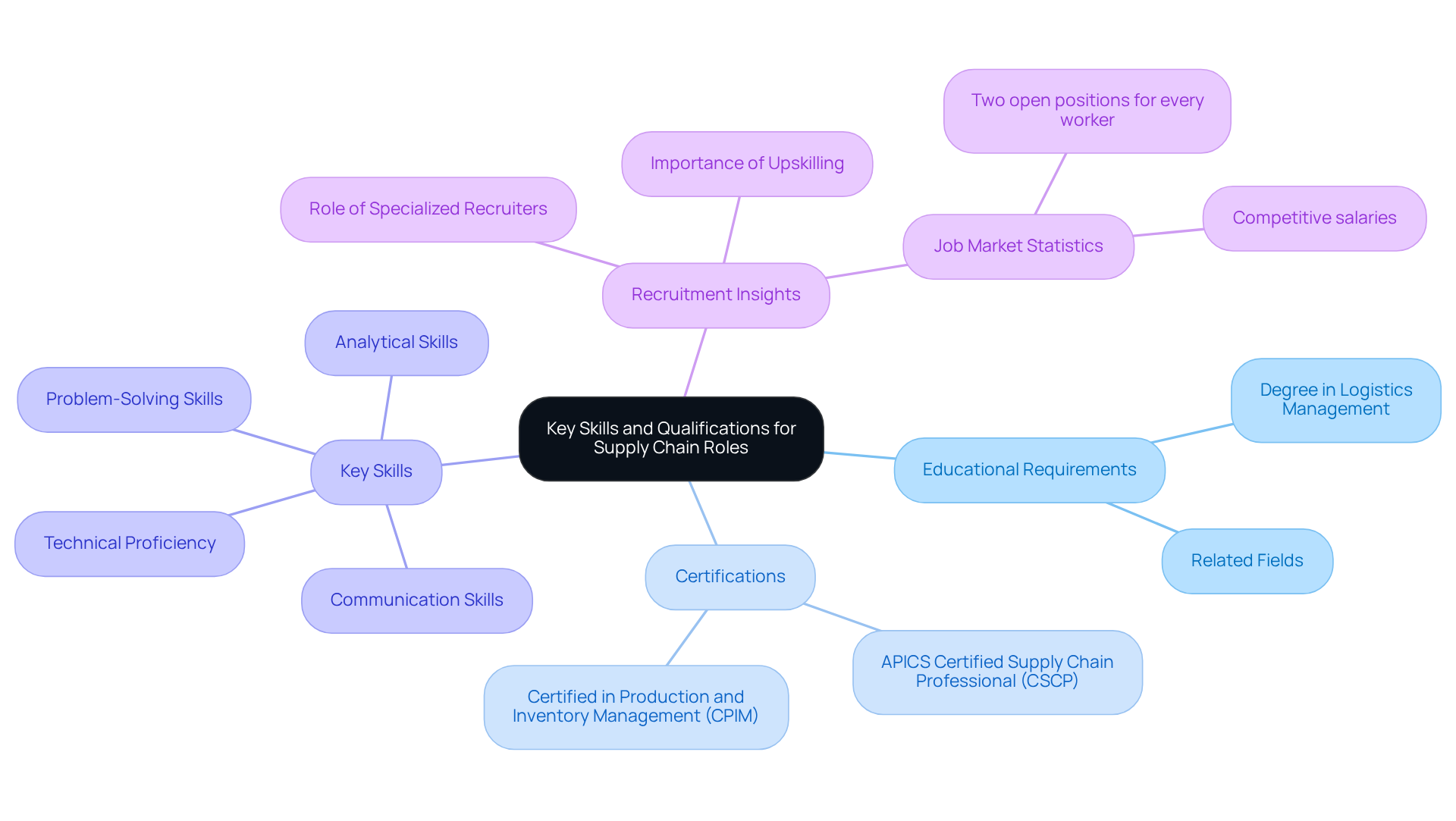 At the center, you'll find the main theme. Follow the branches to explore educational requirements, important skills, certifications, and insights into the recruitment process. At the center, you'll find the main theme. Follow the branches to explore educational requirements, important skills, certifications, and insights into the recruitment process.