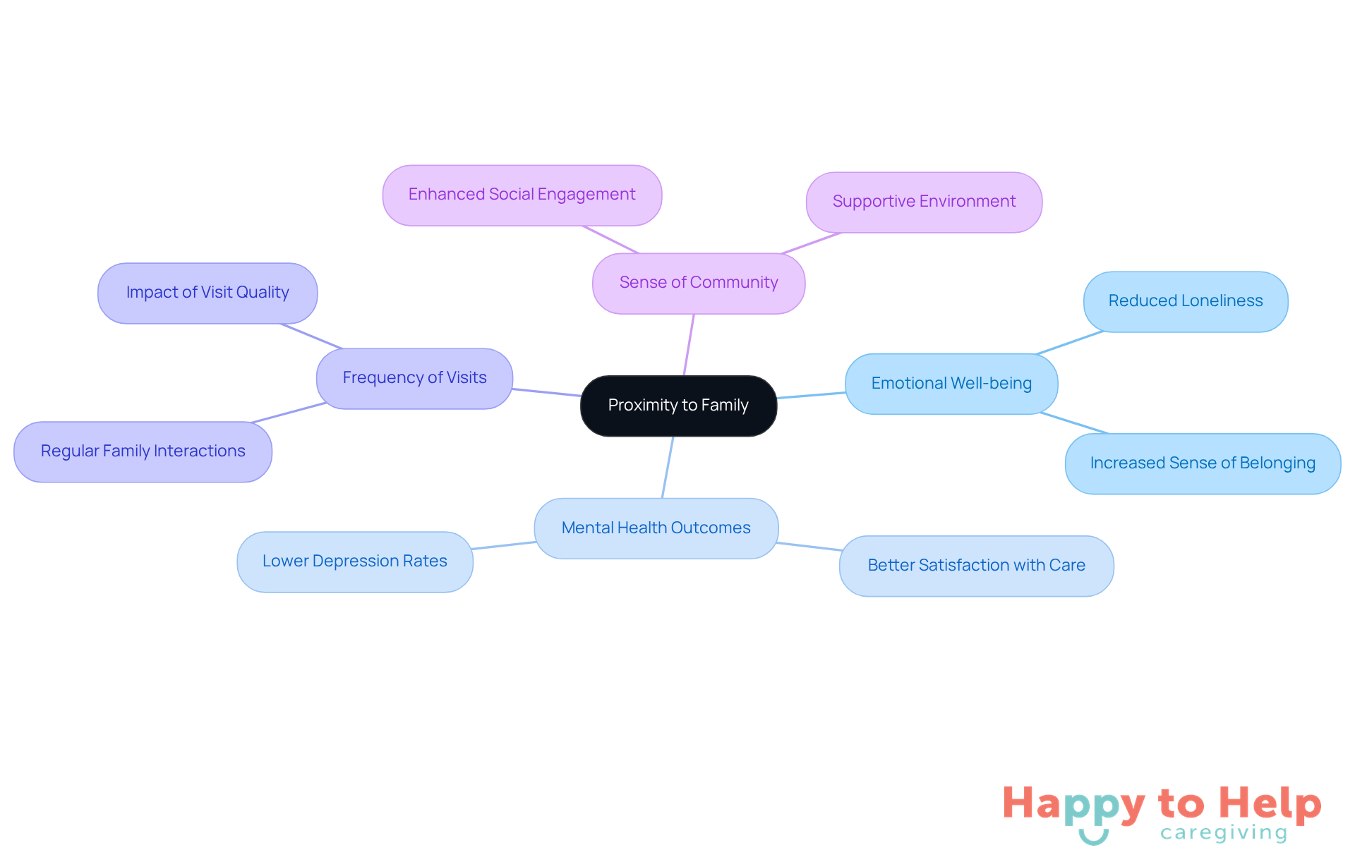 The central idea is about how being close to family affects nursing home residents. Each branch shows a different aspect of this relationship, helping you see how proximity can improve emotional health and community ties.