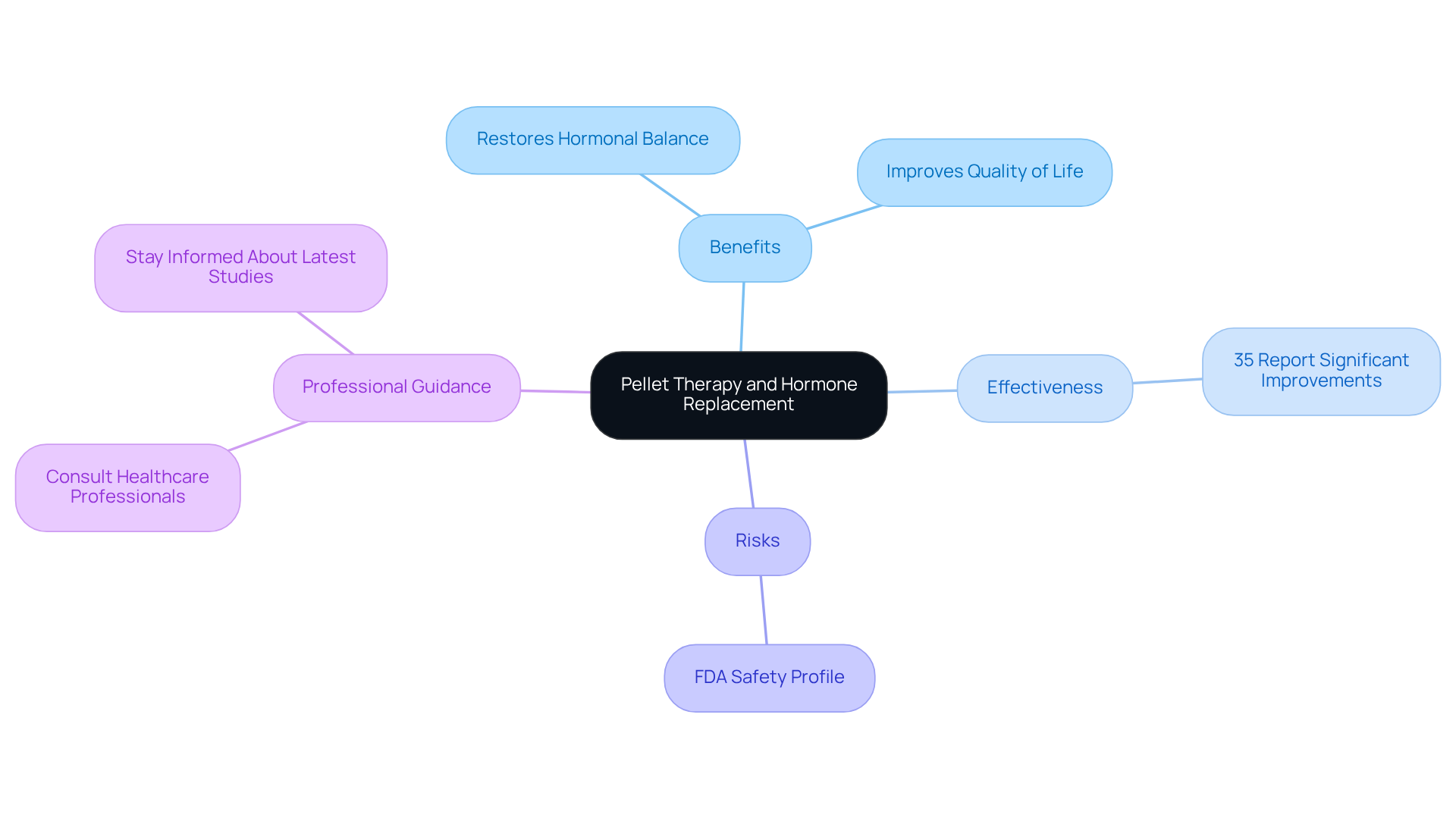 The center shows the main topic of pellet therapy, with branches leading to its benefits, effectiveness, risks, and the need for professional advice. Each branch highlights important points related to the treatment.