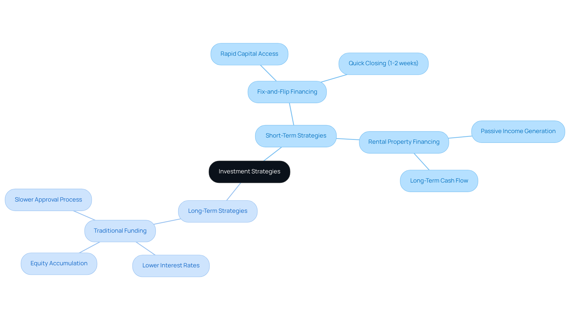 The center represents the overall investment strategies, with branches showing the types of financing that best suit each strategy. Follow the branches to see how each financing option supports either short-term or long-term investment goals.