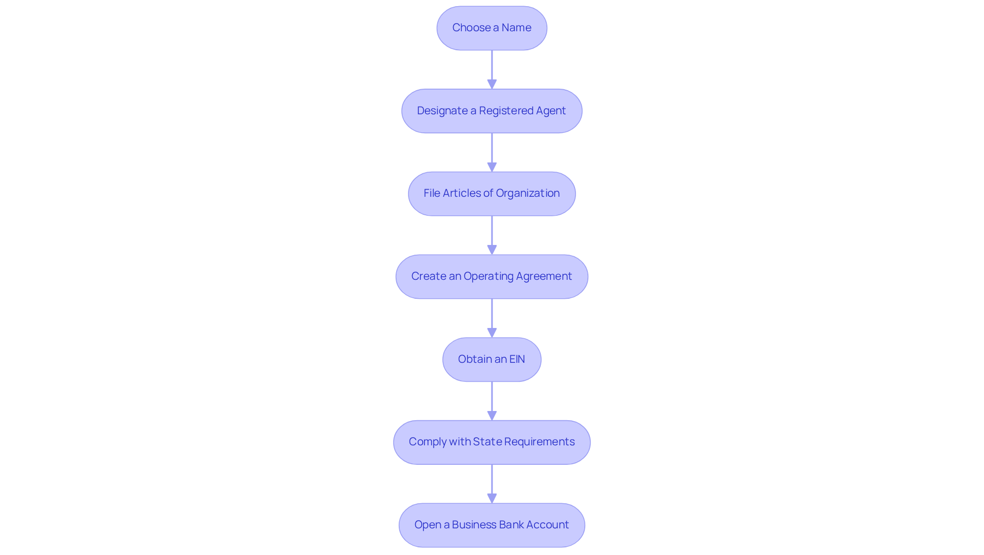Each box represents a step in forming your LLC. Follow the arrows to see the order in which you should complete each task, ensuring you don't miss any important steps!
