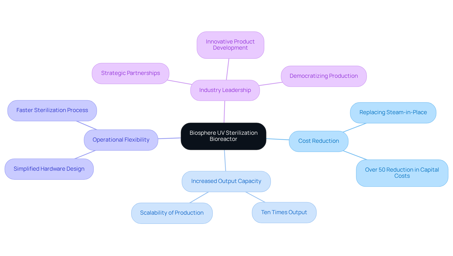The central node represents the innovative bioreactor, while the branches show its key benefits. Each sub-branch provides more detail, helping you understand how this technology impacts biomanufacturing.