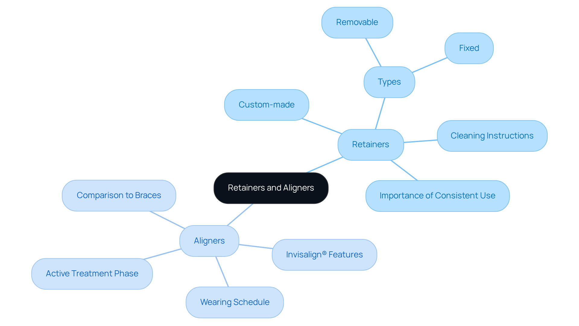 This mindmap starts with the main topic in the center and branches out to show the key features of retainers and aligners. Each branch represents a different aspect, helping you see how they relate to each other and their importance in orthodontic treatment. This mindmap starts with the main topic in the center and branches out to show the key features of retainers and aligners. Each branch represents a different aspect, helping you see how they relate to each other and their importance in orthodontic treatment.