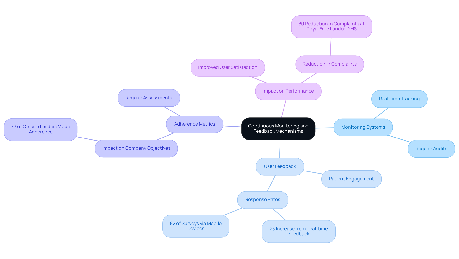 Start at the center with the main idea, then explore how monitoring and feedback connect to user satisfaction and adherence. Each branch shows a different aspect of the topic, helping you see the bigger picture.