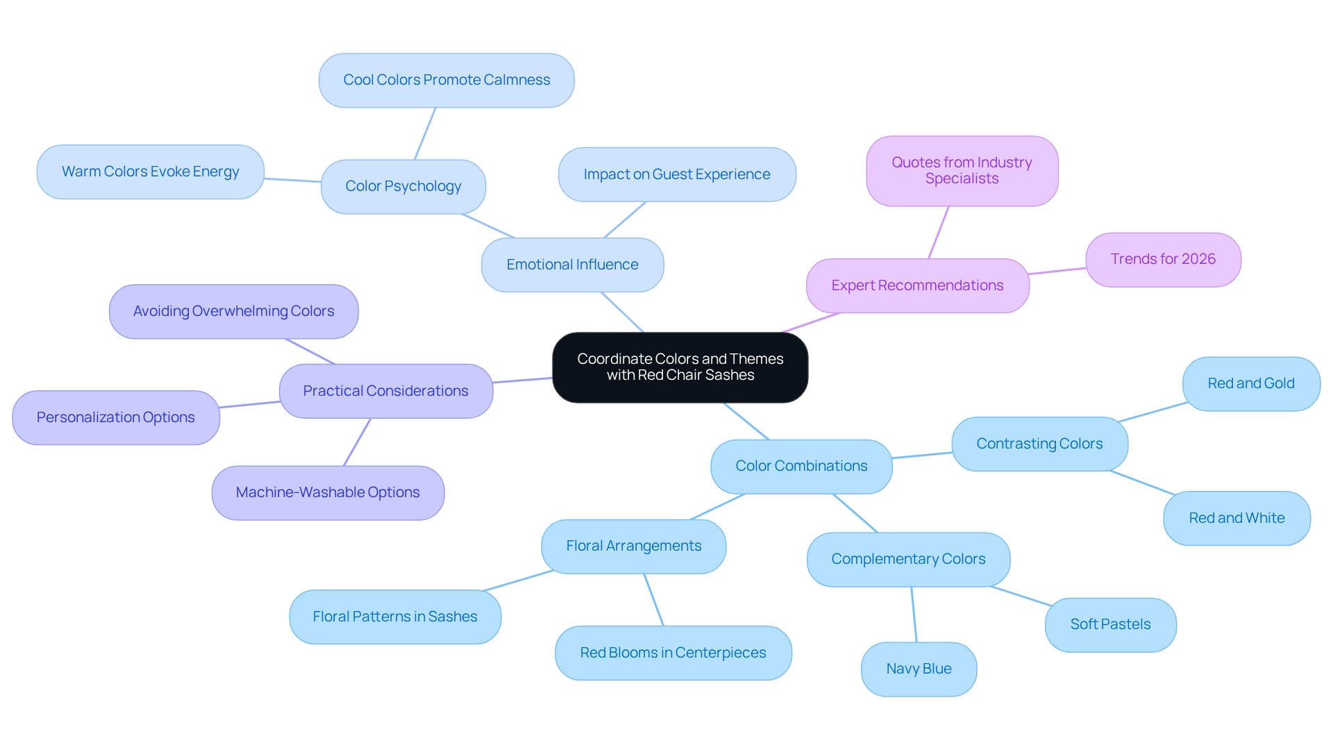 The center represents the main theme of color coordination. Each branch explores different aspects, helping you understand how to create a cohesive and memorable event design.