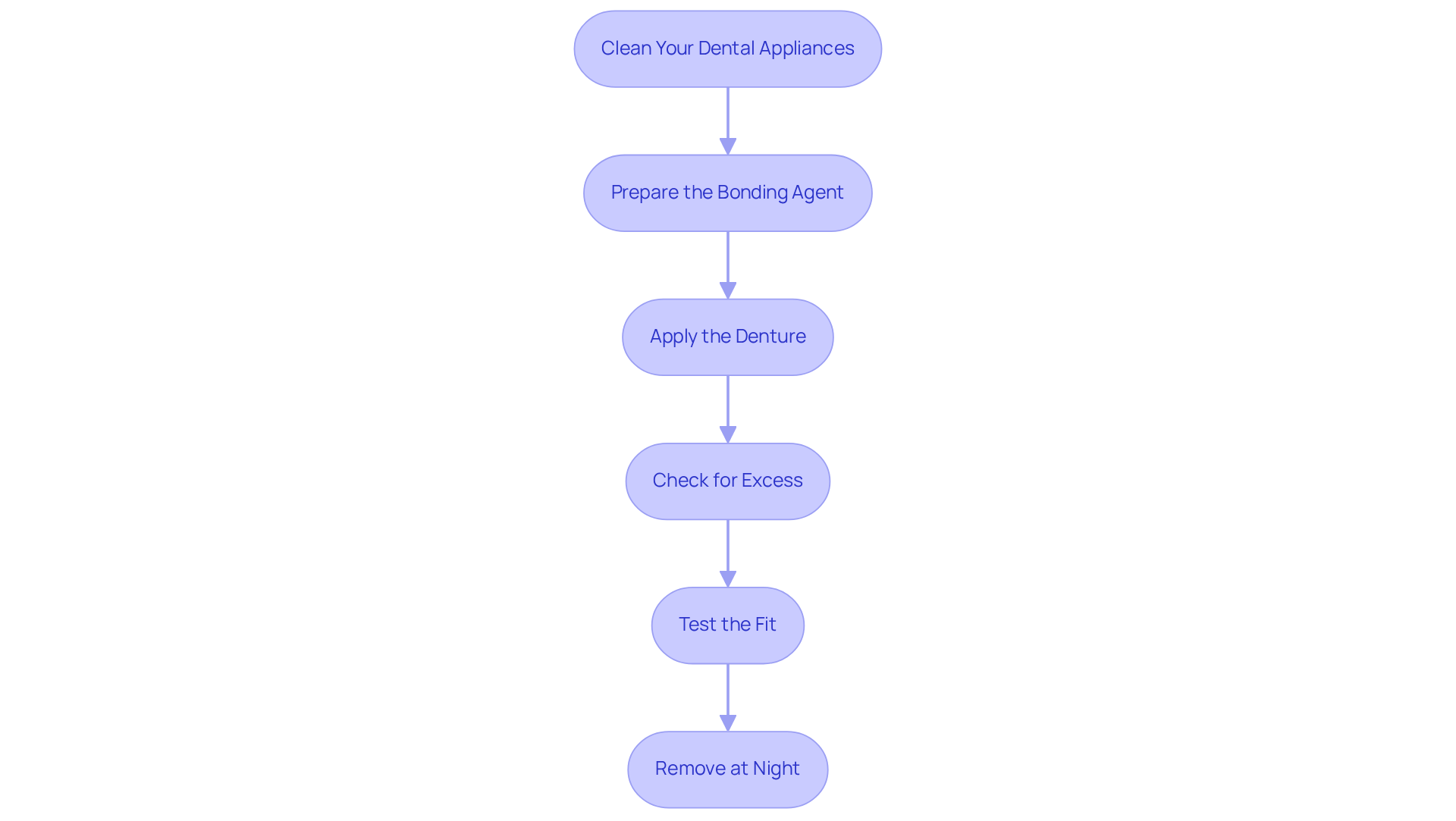 Each box represents a step in the process of applying denture adhesive. Follow the arrows to navigate through each step, ensuring a secure and comfortable fit.