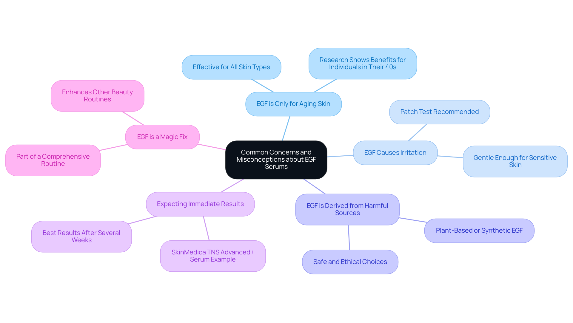 The central node represents the main topic, while each branch highlights a specific concern or misconception about EGF serums. Follow the branches to see supporting facts and examples that clarify these misconceptions. The central node represents the main topic, while each branch highlights a specific concern or misconception about EGF serums. Follow the branches to see supporting facts and examples that clarify these misconceptions.