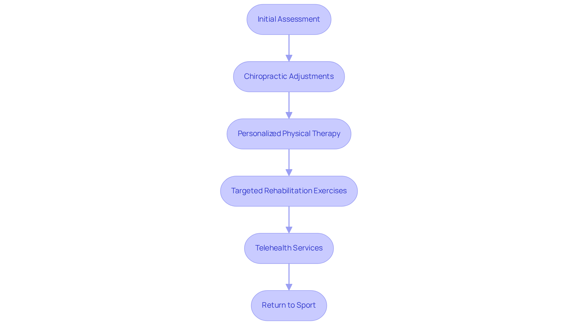 Each box represents a key step in your recovery journey — follow the arrows to see how each part leads to the next, ultimately helping you get back to your favorite sport.