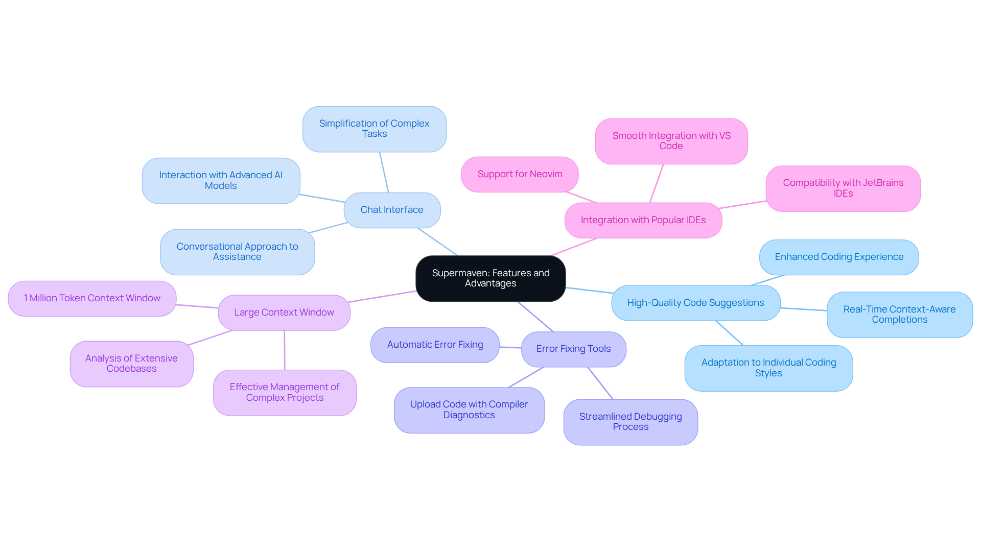 The central node represents the Supermaven platform, while the branches illustrate its key features. Each feature can be explored further to understand how it enhances productivity for developers.