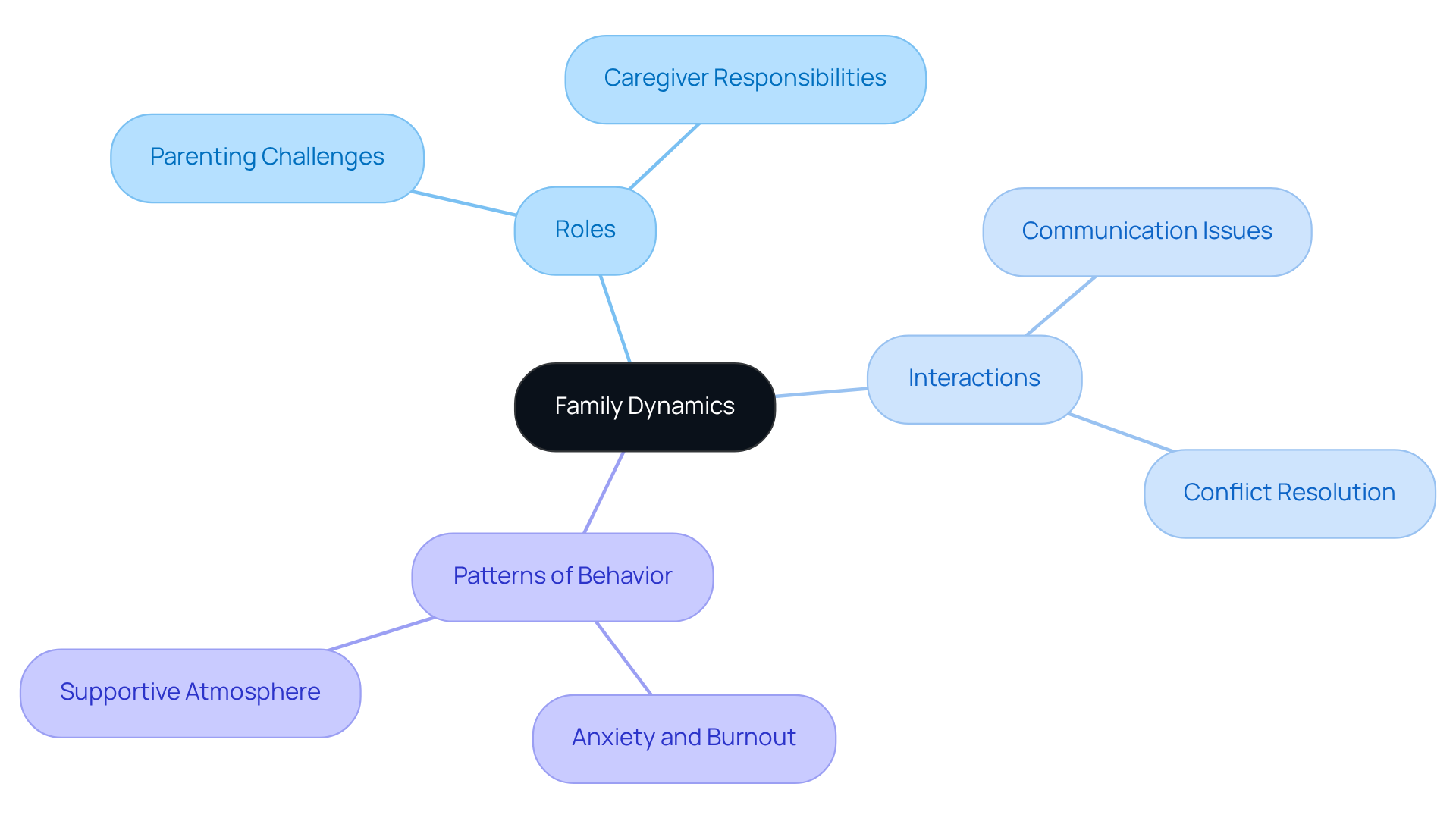 The central node represents the overall concept of family dynamics. Each branch highlights different aspects like roles and interactions, helping to visualize how they relate to one another and the potential areas for therapeutic intervention.