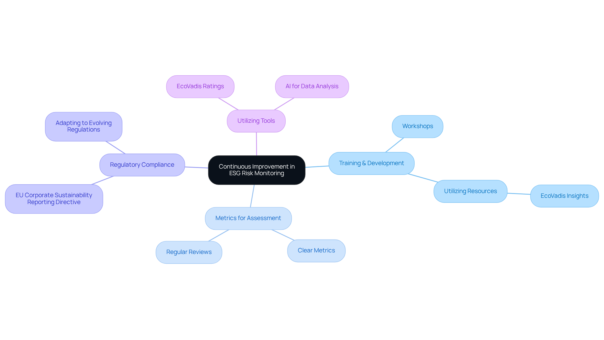 Start at the center with the main idea of continuous improvement, then follow the branches to explore various strategies and actions that organizations can take to enhance their ESG risk monitoring practices.