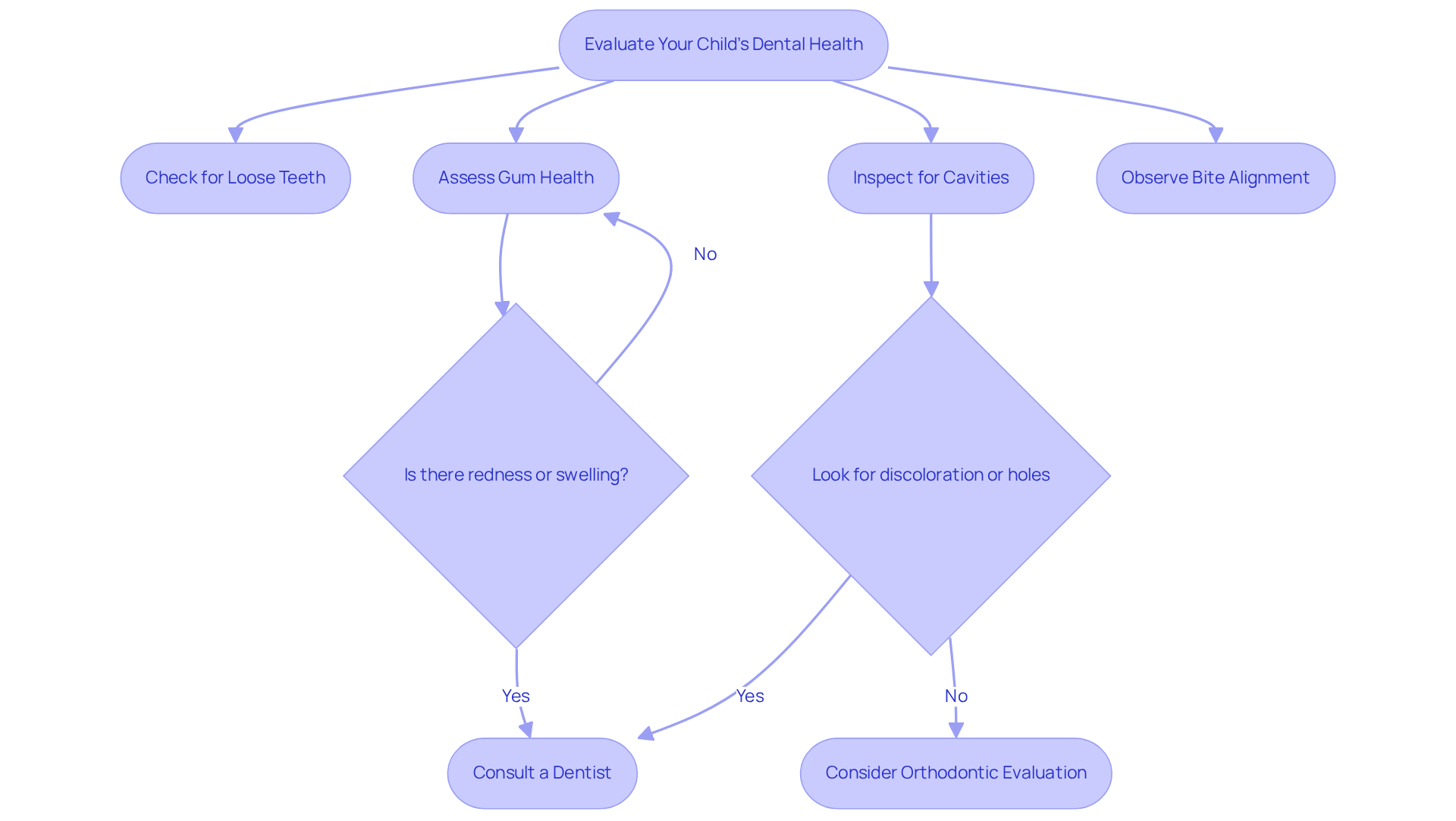 This flowchart guides you through the process of checking your child's dental health. Start at the top and follow the arrows to see what to look for at each step. Each box represents a key area of concern, and the questions help you decide if you need to consult a dentist.