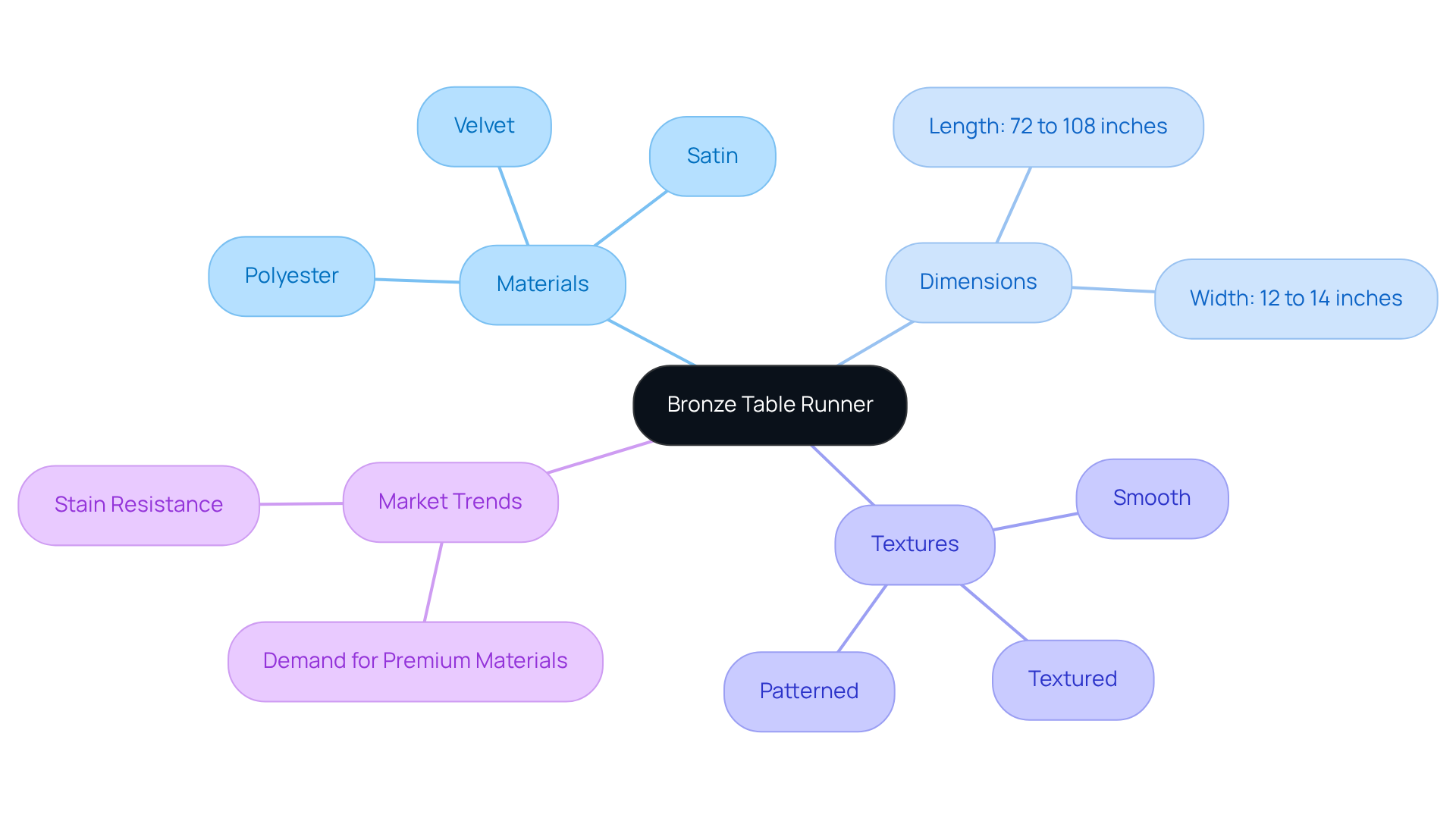 The central node represents the bronze table runner, with branches showing its materials, dimensions, textures, and current market trends. Each branch helps you understand different aspects that make these table runners appealing.