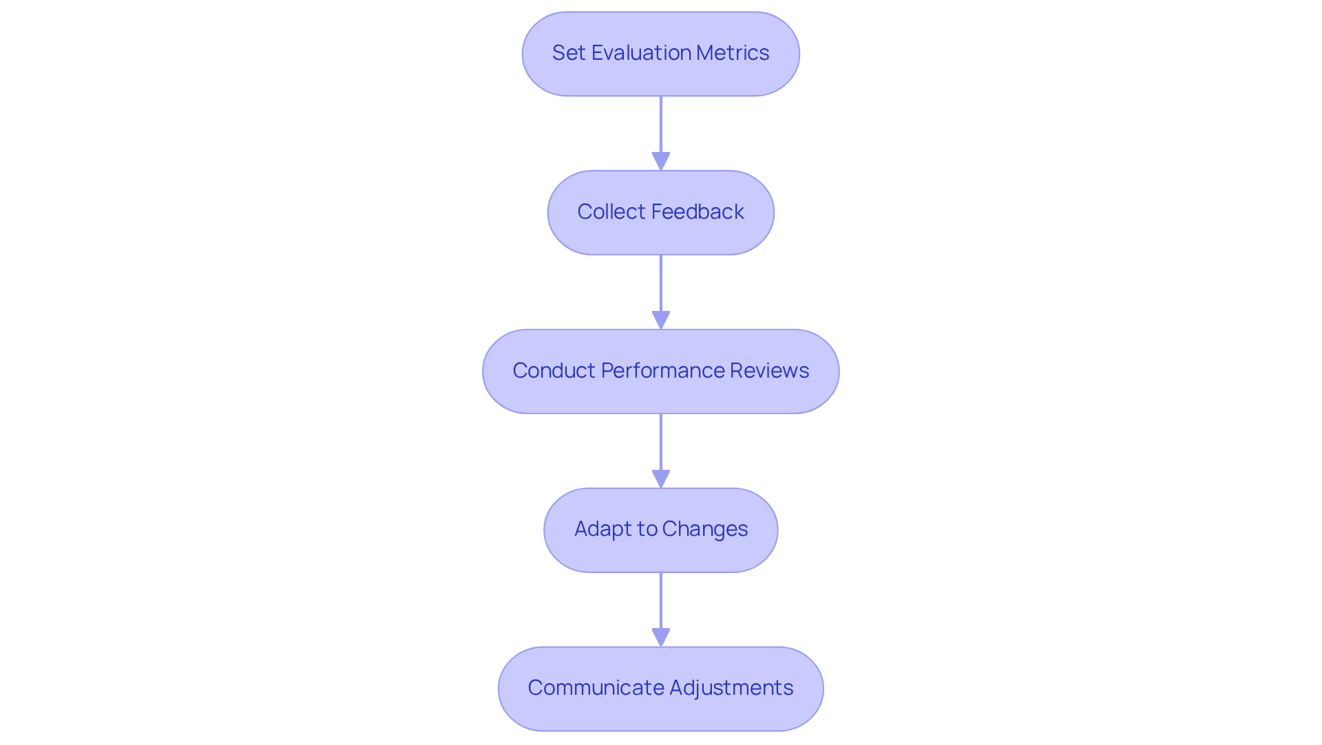 Each box represents a step in the evaluation process for role alignment strategies. Follow the arrows to see how each step connects and leads to the next, ensuring a systematic approach to improving team dynamics and performance. Each box represents a step in the evaluation process for role alignment strategies. Follow the arrows to see how each step connects and leads to the next, ensuring a systematic approach to improving team dynamics and performance.