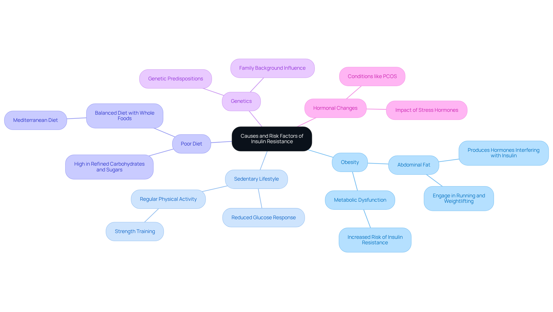 The central node represents the overall topic, while each branch highlights a specific risk factor. Sub-branches provide details and actionable strategies, making it easy to see how each factor contributes to insulin resistance.