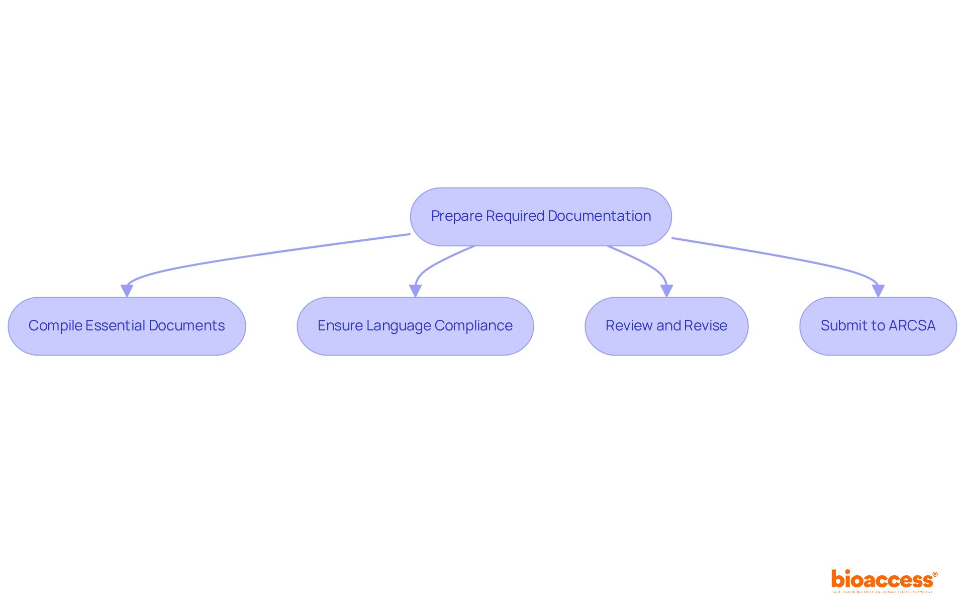 This flowchart outlines the steps needed to prepare documentation for biopharma trials in Ecuador. Follow the arrows to see how each step leads to the next, ensuring you meet all compliance requirements for a successful approval.