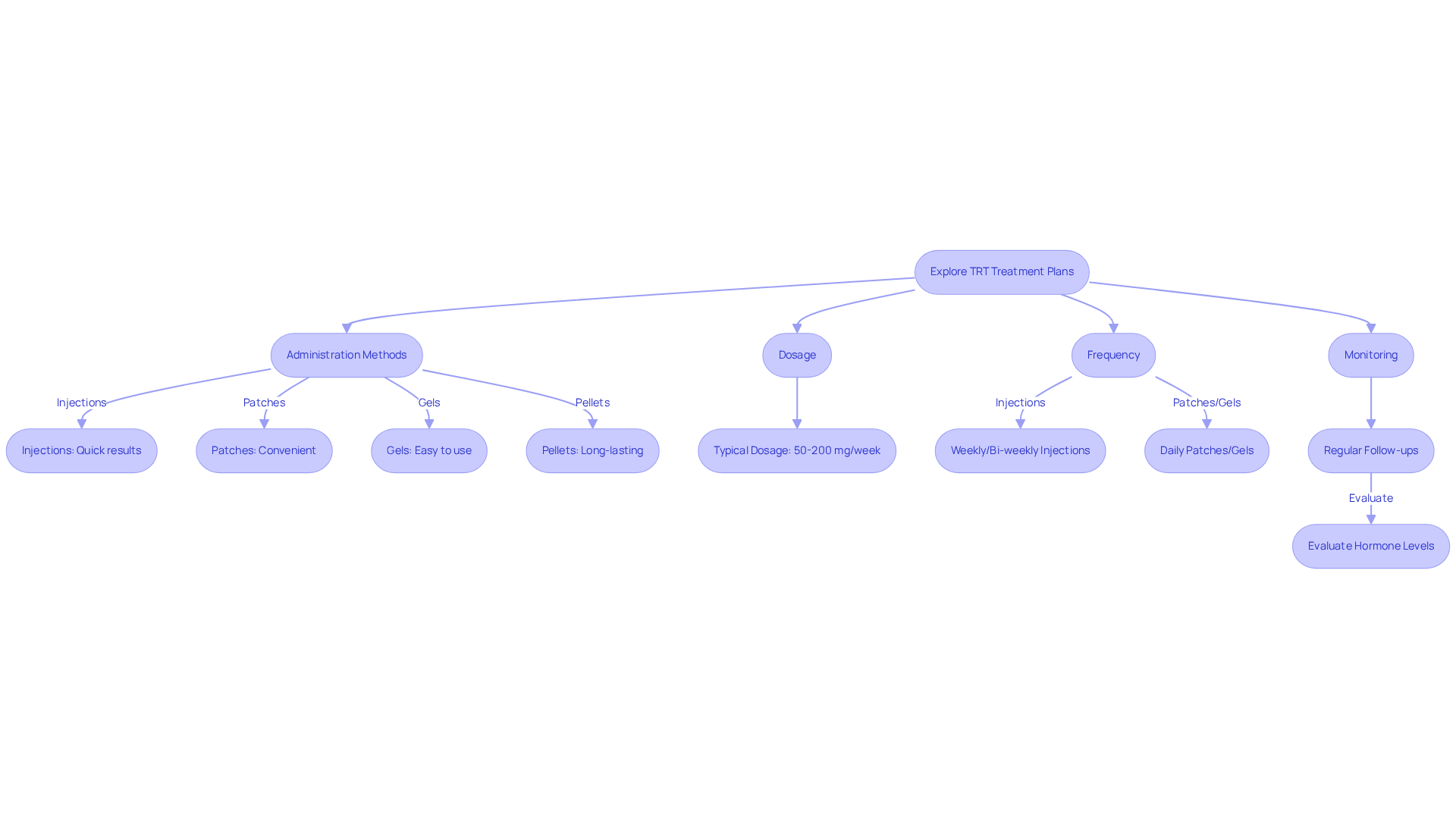 This flowchart guides you through the key factors to consider when exploring TRT treatment options. Each box represents an important aspect of the treatment plan, helping you understand how to make informed decisions. This flowchart guides you through the key factors to consider when exploring TRT treatment options. Each box represents an important aspect of the treatment plan, helping you understand how to make informed decisions.