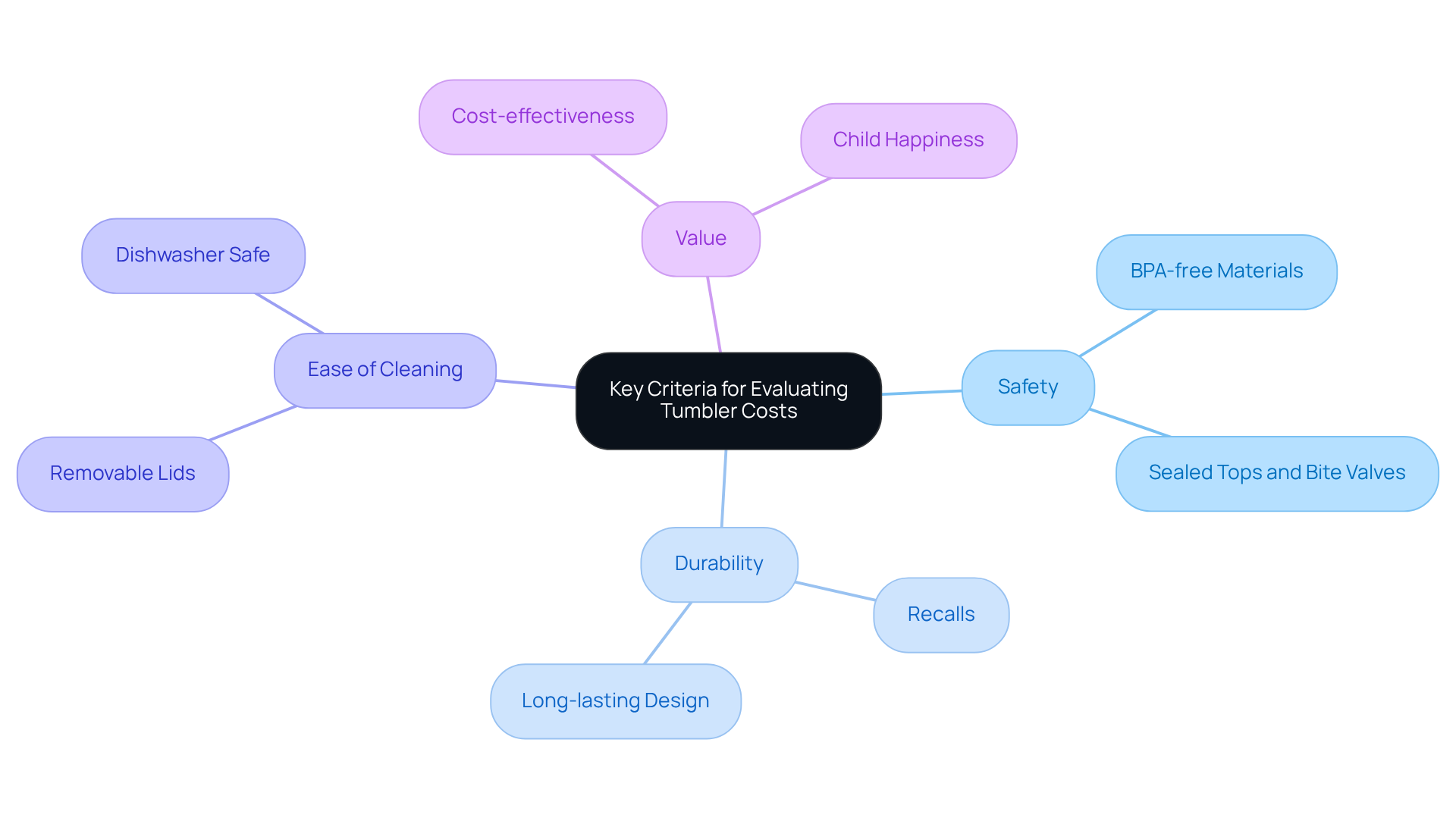 This mindmap shows the important factors to consider when choosing a tumbler for your toddler. Each branch represents a key area, and the sub-branches provide more details about what to look for in each category. This mindmap shows the important factors to consider when choosing a tumbler for your toddler. Each branch represents a key area, and the sub-branches provide more details about what to look for in each category.