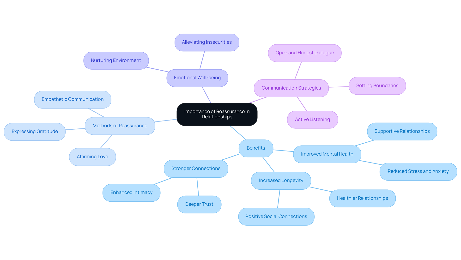 The center represents the main idea, while the branches illustrate different aspects of reassurance. Each branch shows how reassurance benefits relationships and suggests ways to communicate effectively.