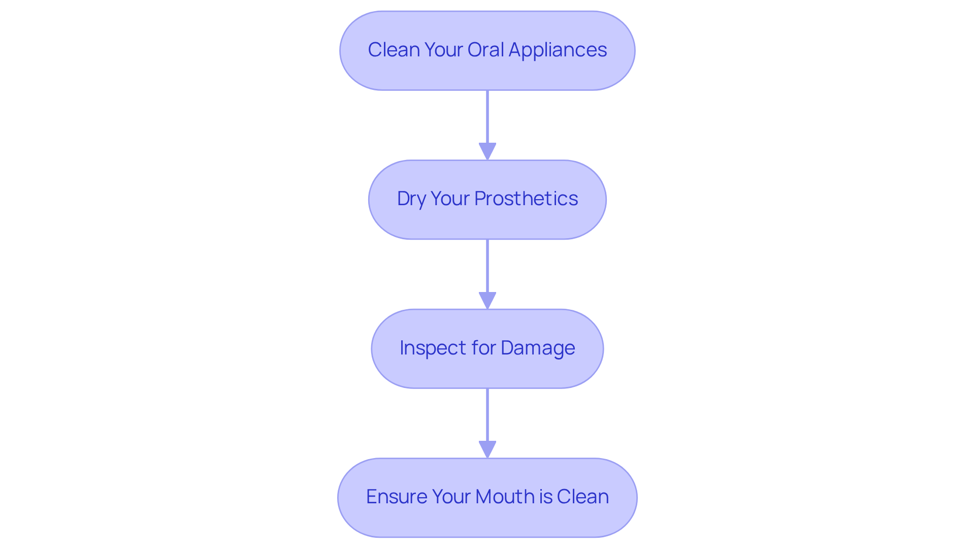 Each box represents a step in preparing your dentures. Follow the arrows to see what to do next for the best results!