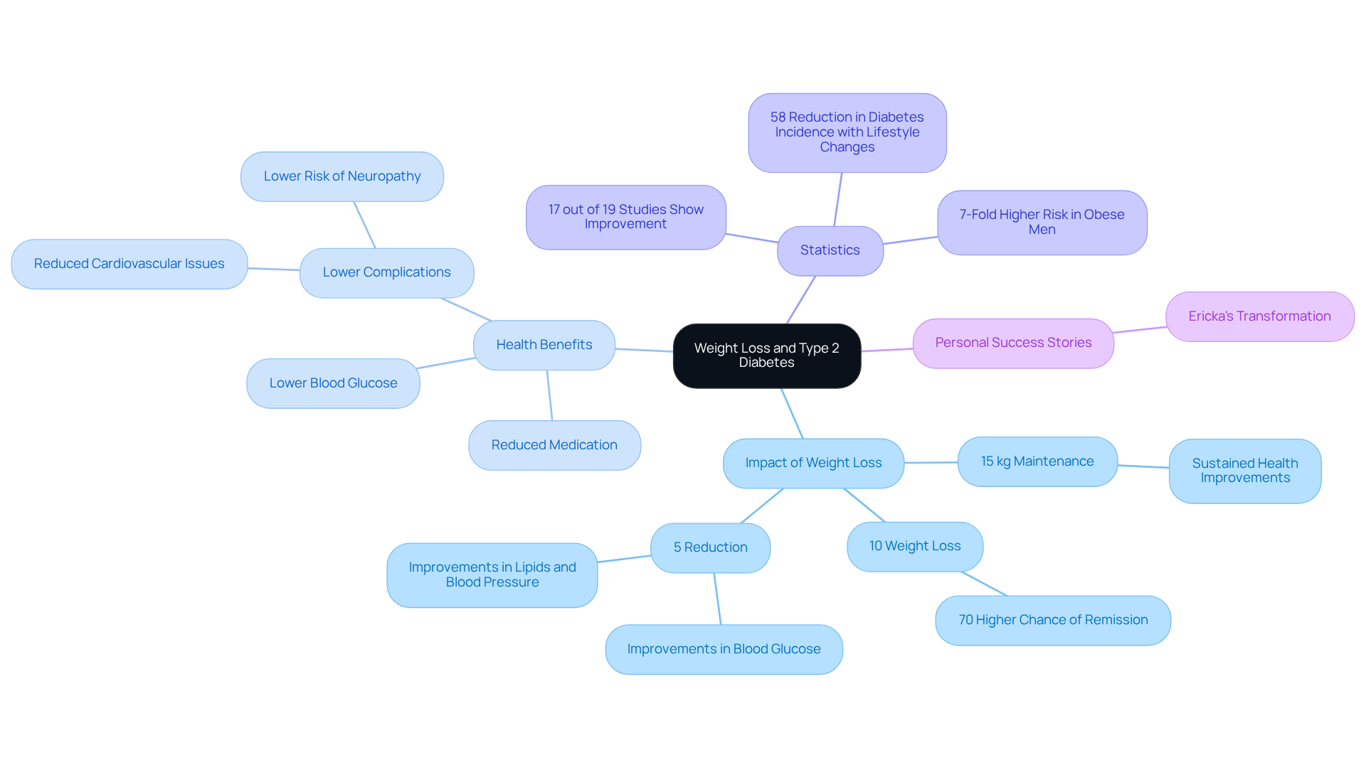 Can You Reverse Type 2 Diabetes with Weight Loss? Key Insights ...