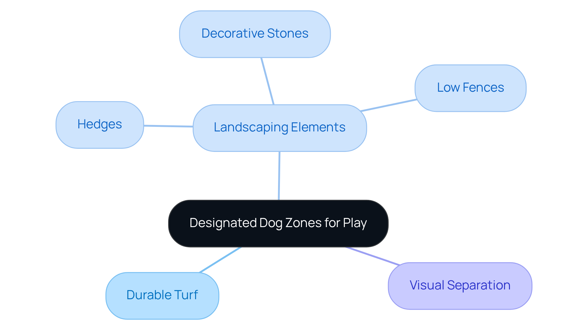 The center represents the main idea of creating dog zones, while the branches show the different elements that help achieve a pet-friendly backyard. Each color-coded branch highlights a specific aspect of the design.