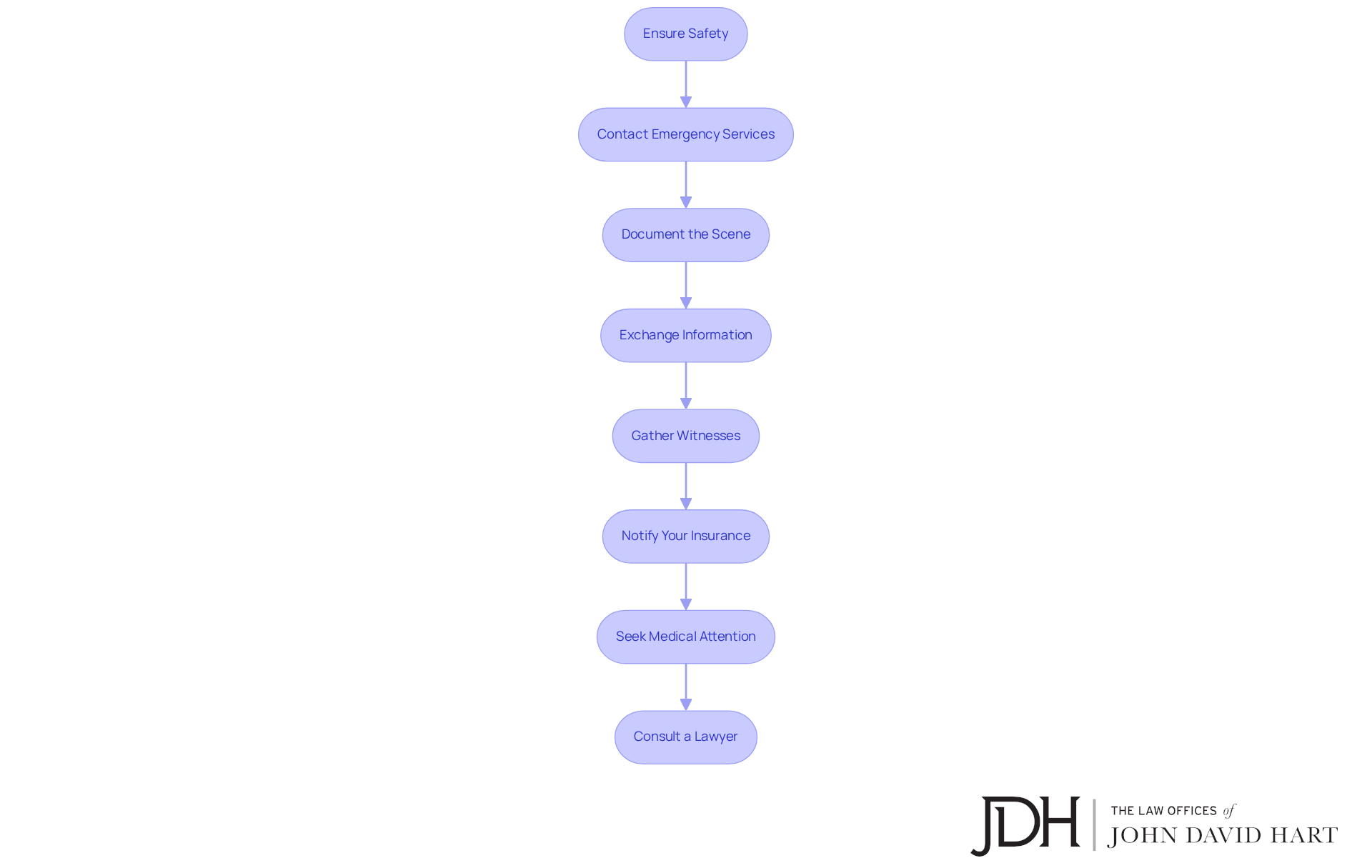 Follow the arrows from the top to the bottom to see what to do after a car crash. Each box represents a step you should take to ensure your safety and protect your rights. The flowchart guides you through the process, making it easier to remember what to do in a stressful situation. Follow the arrows from the top to the bottom to see what to do after a car crash. Each box represents a step you should take to ensure your safety and protect your rights. The flowchart guides you through the process, making it easier to remember what to do in a stressful situation.