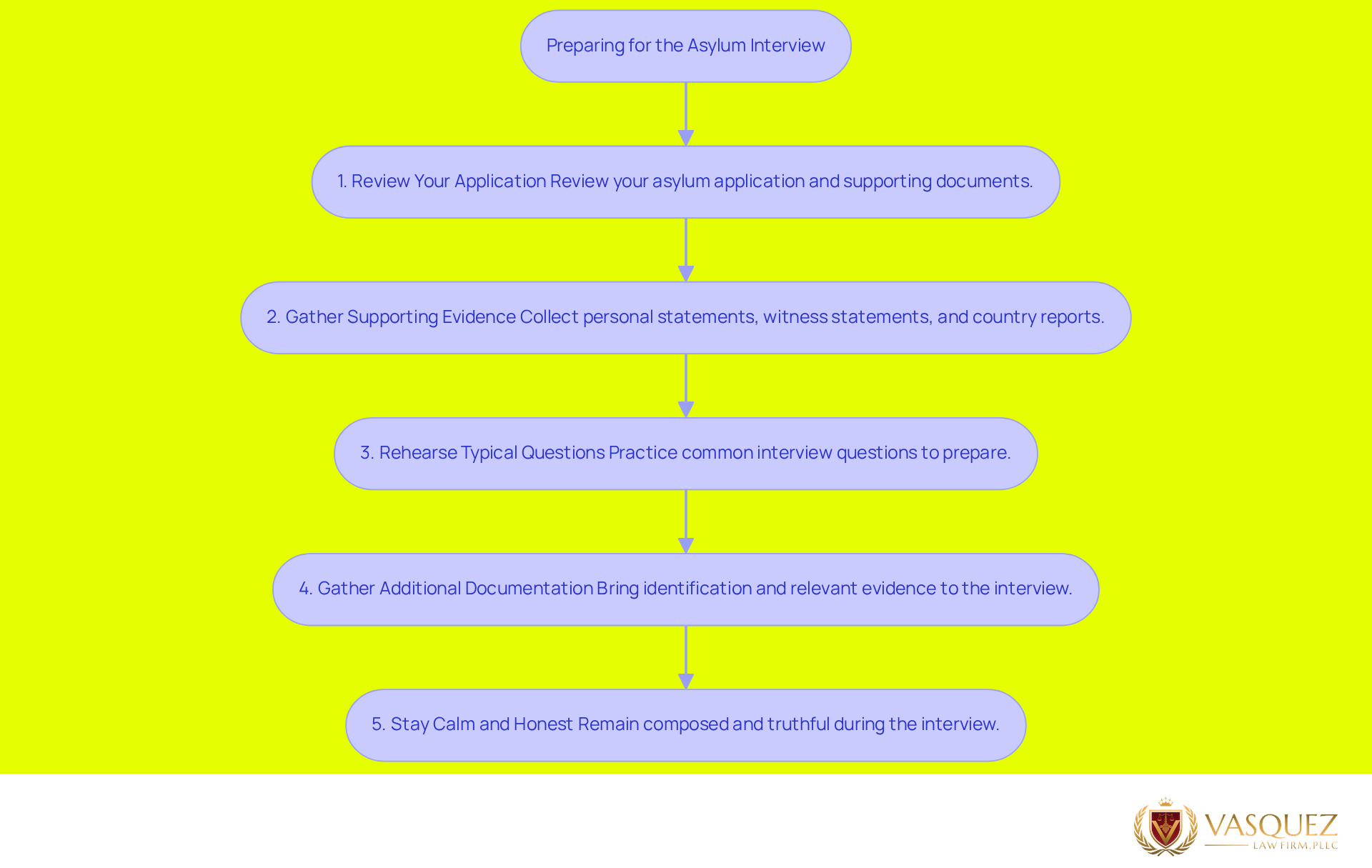 This flowchart guides you through the essential steps to prepare for your asylum interview. Each box represents a step you should take, leading you closer to effectively sharing your story and advocating for your future.