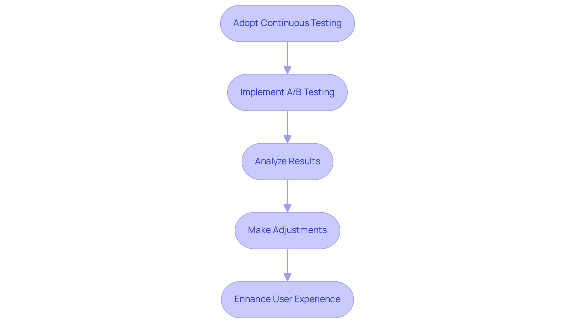 This flowchart shows the steps businesses should follow for continuous testing. Each step leads to the next, helping to optimize strategies based on real-time data.