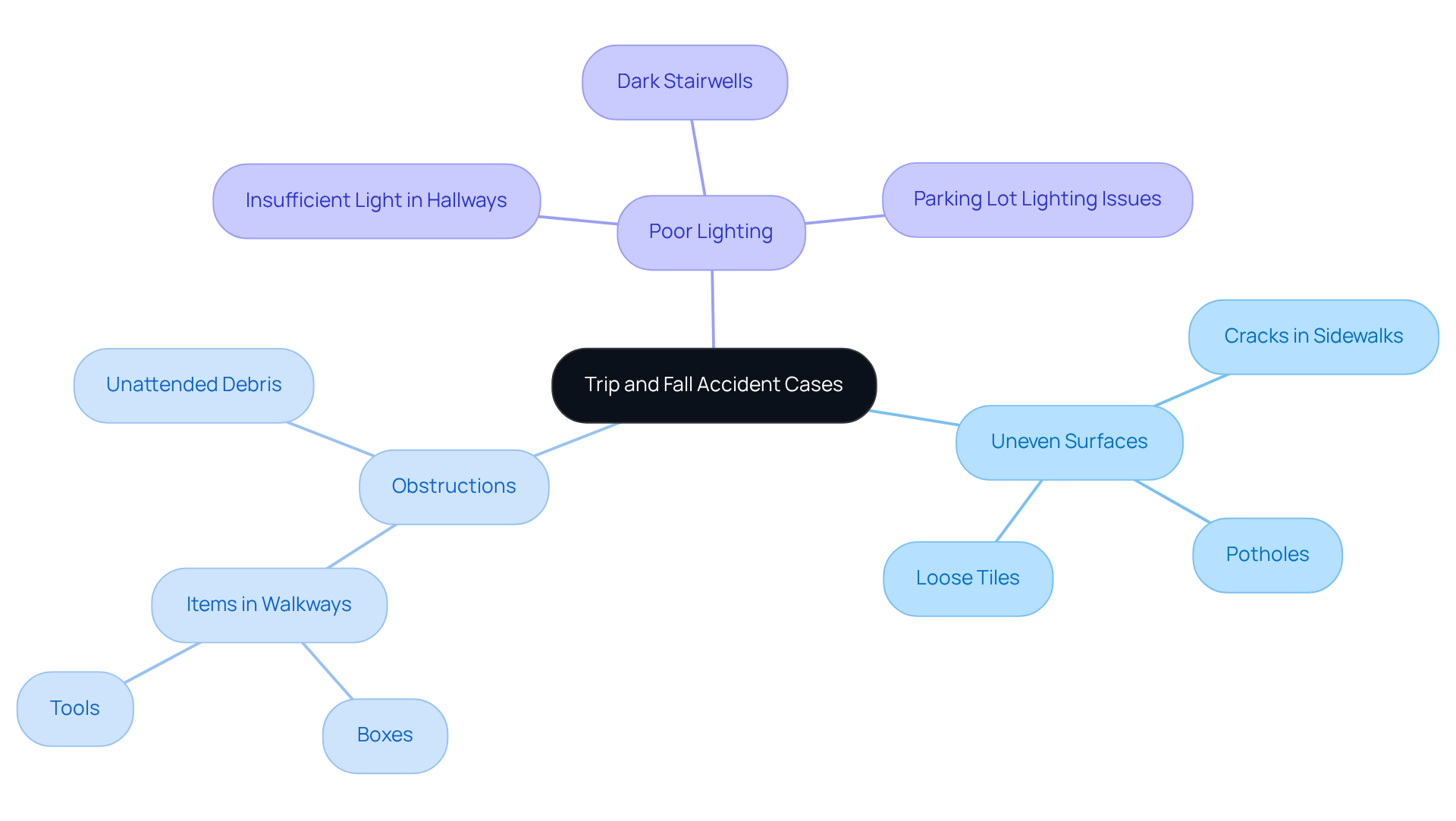 The center represents the main topic of trip and fall accidents. Each branch shows a common cause of these incidents, and the sub-branches provide more details. This layout helps you see how different factors contribute to the overall issue.