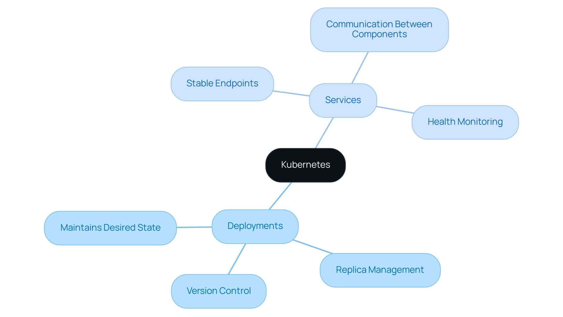 The central node represents Kubernetes, with branches indicating Deployments and Services, each having sub-nodes that explain their roles and significance.