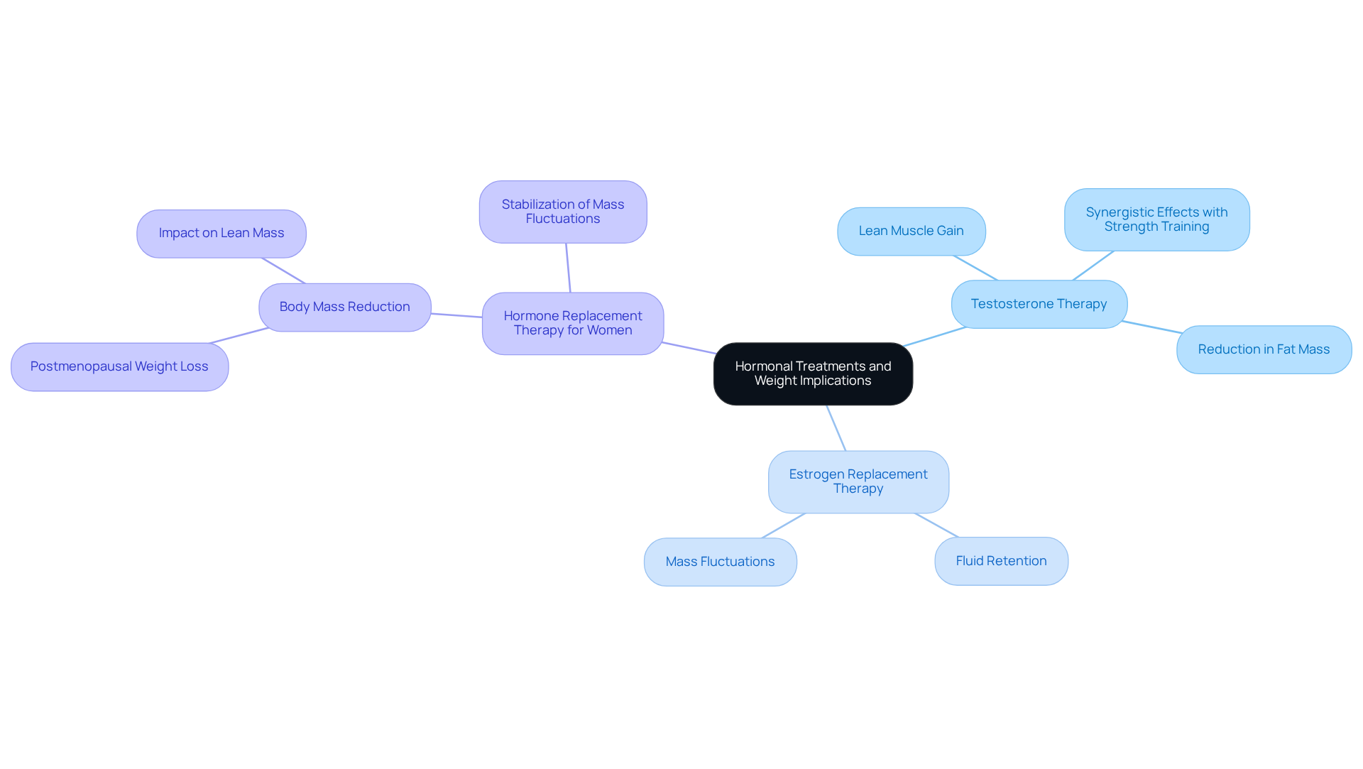 The central node represents the overall topic of hormonal treatments. Each branch shows a different treatment type, and the sub-branches explain how they affect body mass. This helps you see the connections and differences at a glance.