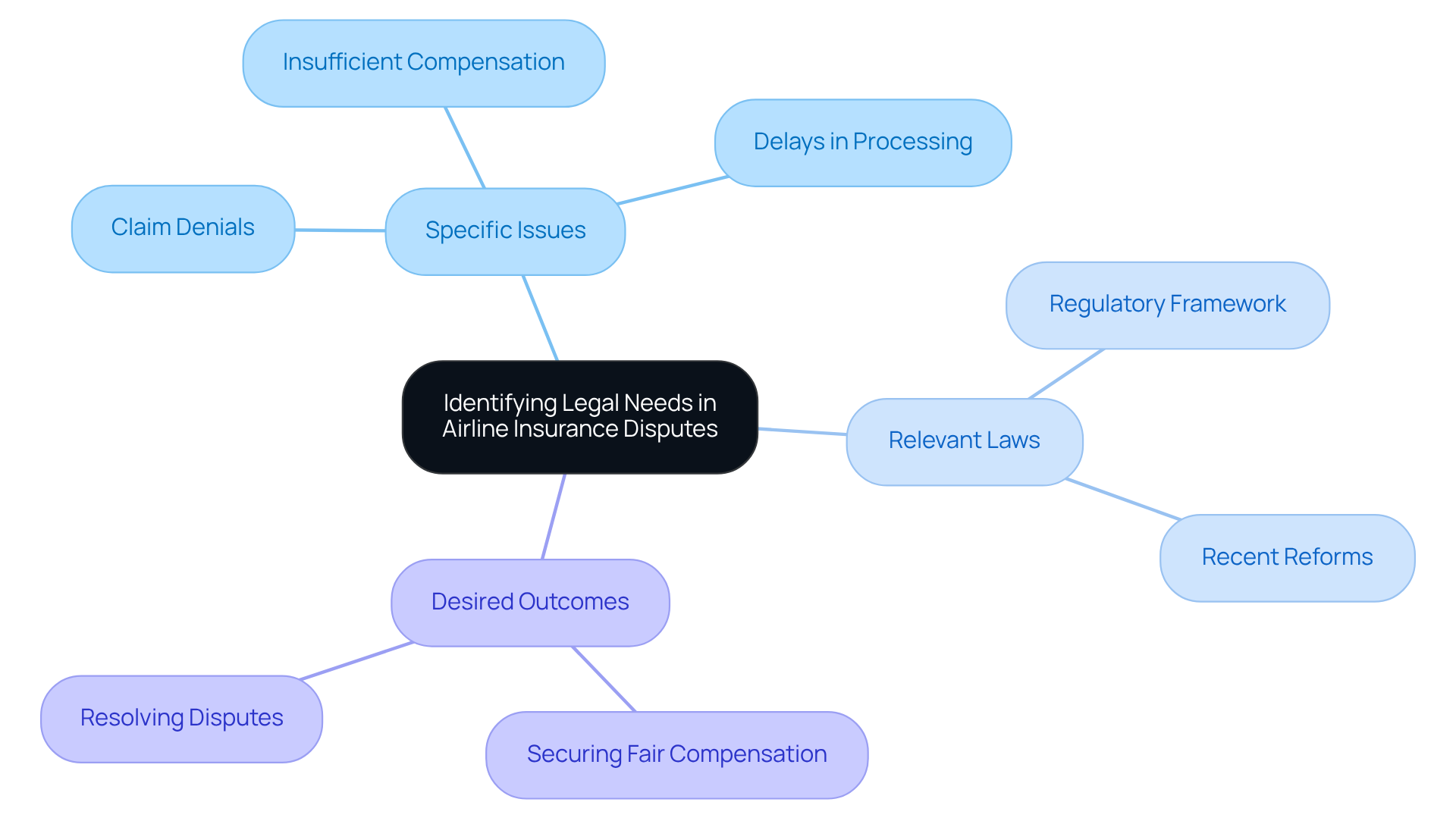 This mindmap helps you visualize the key areas to consider when identifying your legal needs in airline insurance disputes. Start at the center with the main topic, then follow the branches to explore specific issues, relevant laws, and desired outcomes. Each branch represents a crucial aspect of your situation, guiding you toward understanding what you need to address. This mindmap helps you visualize the key areas to consider when identifying your legal needs in airline insurance disputes. Start at the center with the main topic, then follow the branches to explore specific issues, relevant laws, and desired outcomes. Each branch represents a crucial aspect of your situation, guiding you toward understanding what you need to address.