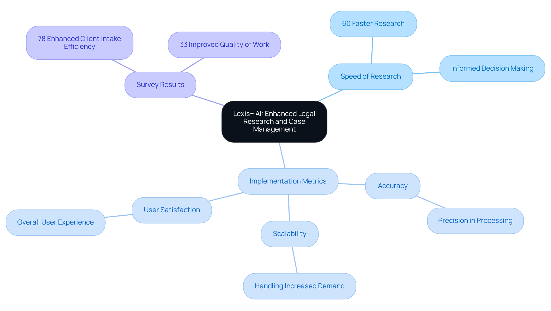 The center represents Lexis+ AI, with branches showing how it enhances legal research and case management. Each metric is detailed to explain its importance, helping you understand how AI transforms legal practices. The center represents Lexis+ AI, with branches showing how it enhances legal research and case management. Each metric is detailed to explain its importance, helping you understand how AI transforms legal practices.