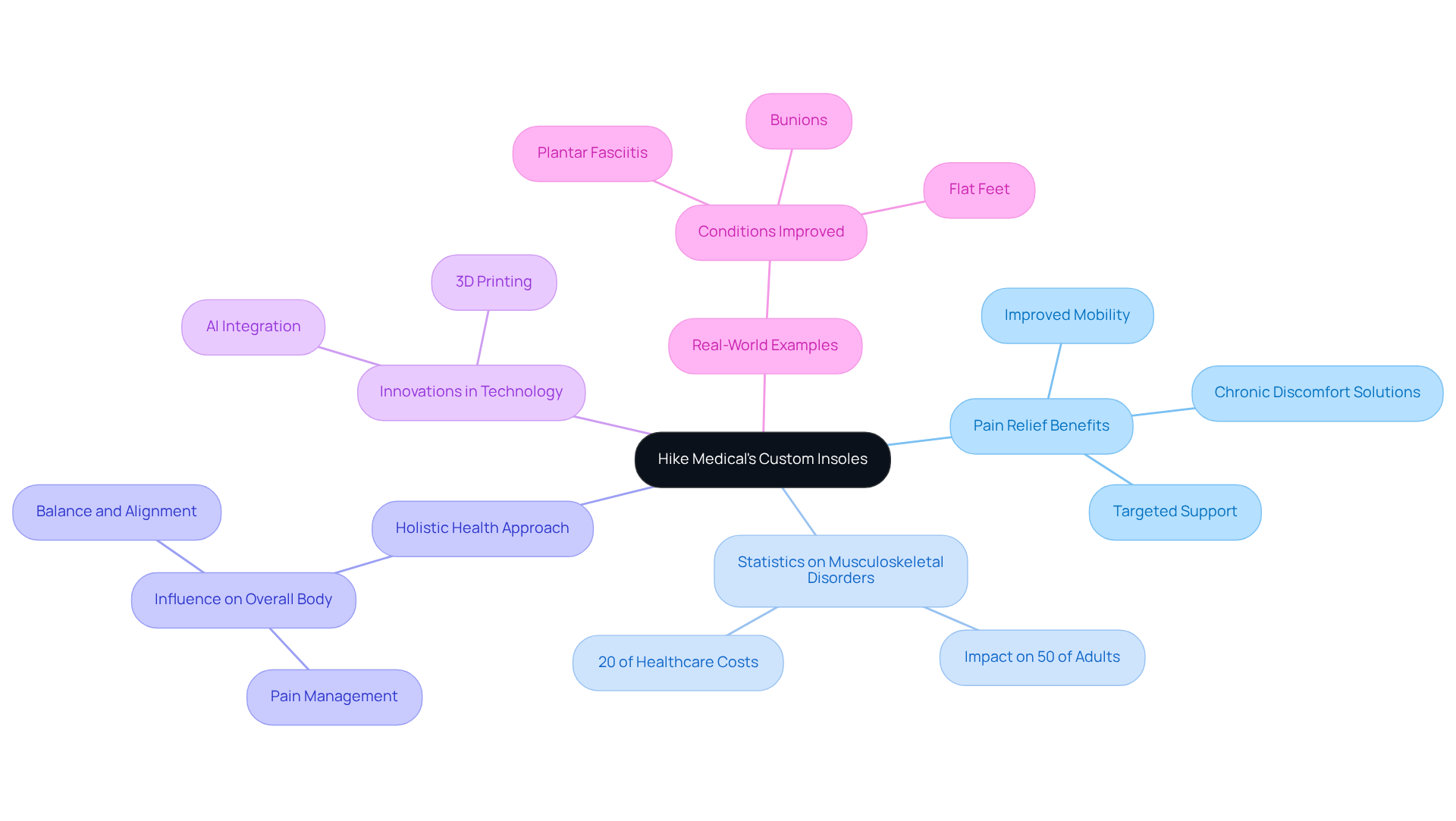 The central node represents Hike Medical's innovative insoles. Each branch highlights a different aspect of how these insoles help with musculoskeletal pain, showing the interplay between benefits, health statistics, technological advancements, and real-life success stories. The central node represents Hike Medical's innovative insoles. Each branch highlights a different aspect of how these insoles help with musculoskeletal pain, showing the interplay between benefits, health statistics, technological advancements, and real-life success stories.