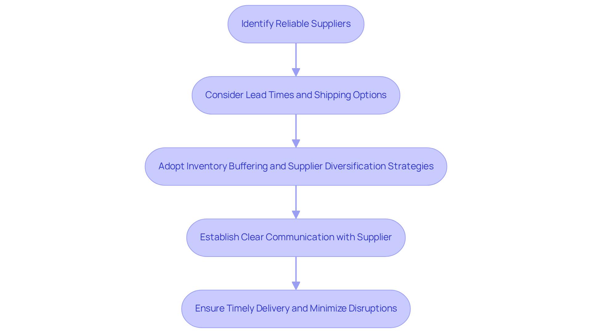 Follow the arrows to see the steps in managing logistics for printed napkins. Each box represents a key action to take, ensuring everything runs smoothly for your event. Follow the arrows to see the steps in managing logistics for printed napkins. Each box represents a key action to take, ensuring everything runs smoothly for your event.