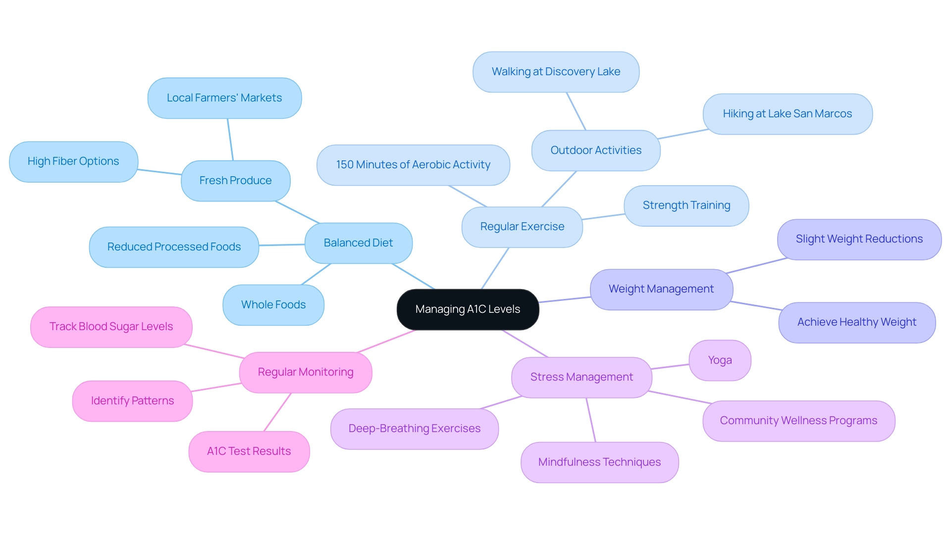 Each branch represents a key strategy for managing A1C levels, with sub-branches detailing specific actions or advice related to that strategy.