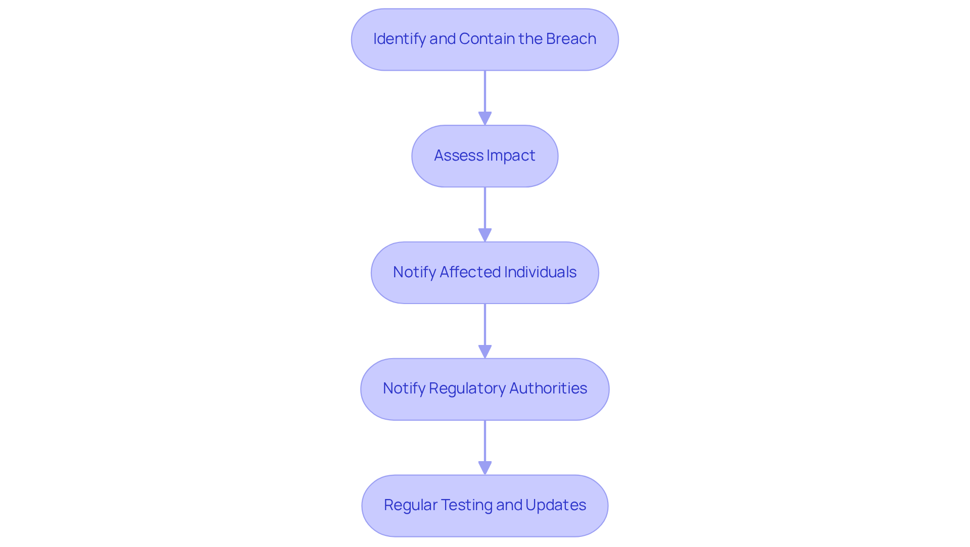 Each box represents a critical step in responding to a data breach. Follow the arrows to see the order of actions that should be taken to effectively manage an incident.