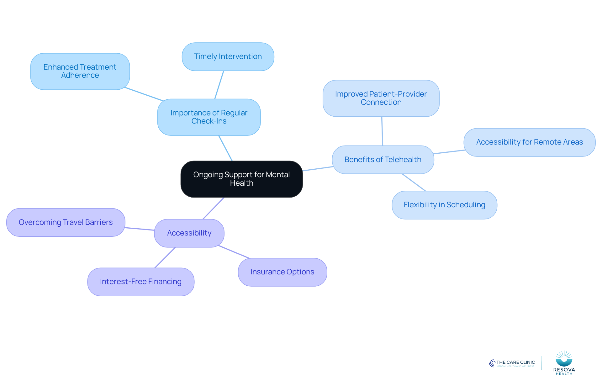 The central node represents the main theme of ongoing support, while the branches show key areas that contribute to mental health maintenance. Each sub-branch provides specific details, helping you understand how these elements work together.