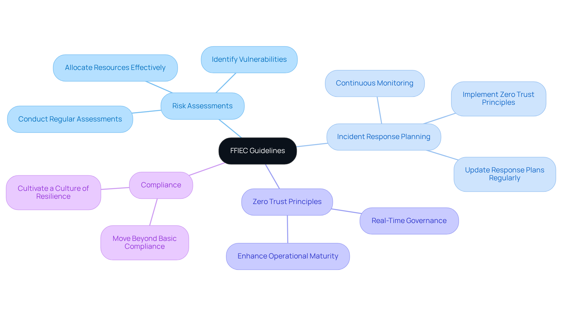 The central node represents the FFIEC guidelines, while the branches show key areas of focus. Each sub-branch provides specific actions or principles to follow, helping organizations understand how to implement these guidelines effectively. The central node represents the FFIEC guidelines, while the branches show key areas of focus. Each sub-branch provides specific actions or principles to follow, helping organizations understand how to implement these guidelines effectively.