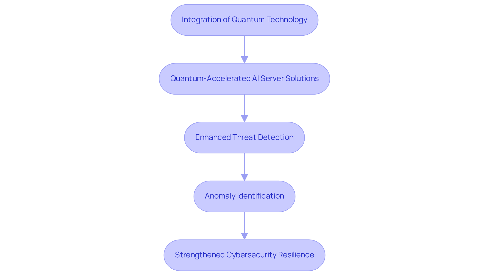 Each box represents a key step in the process of enhancing cybersecurity through quantum technology. Follow the arrows to see how each advancement builds on the previous one, leading to improved security measures.