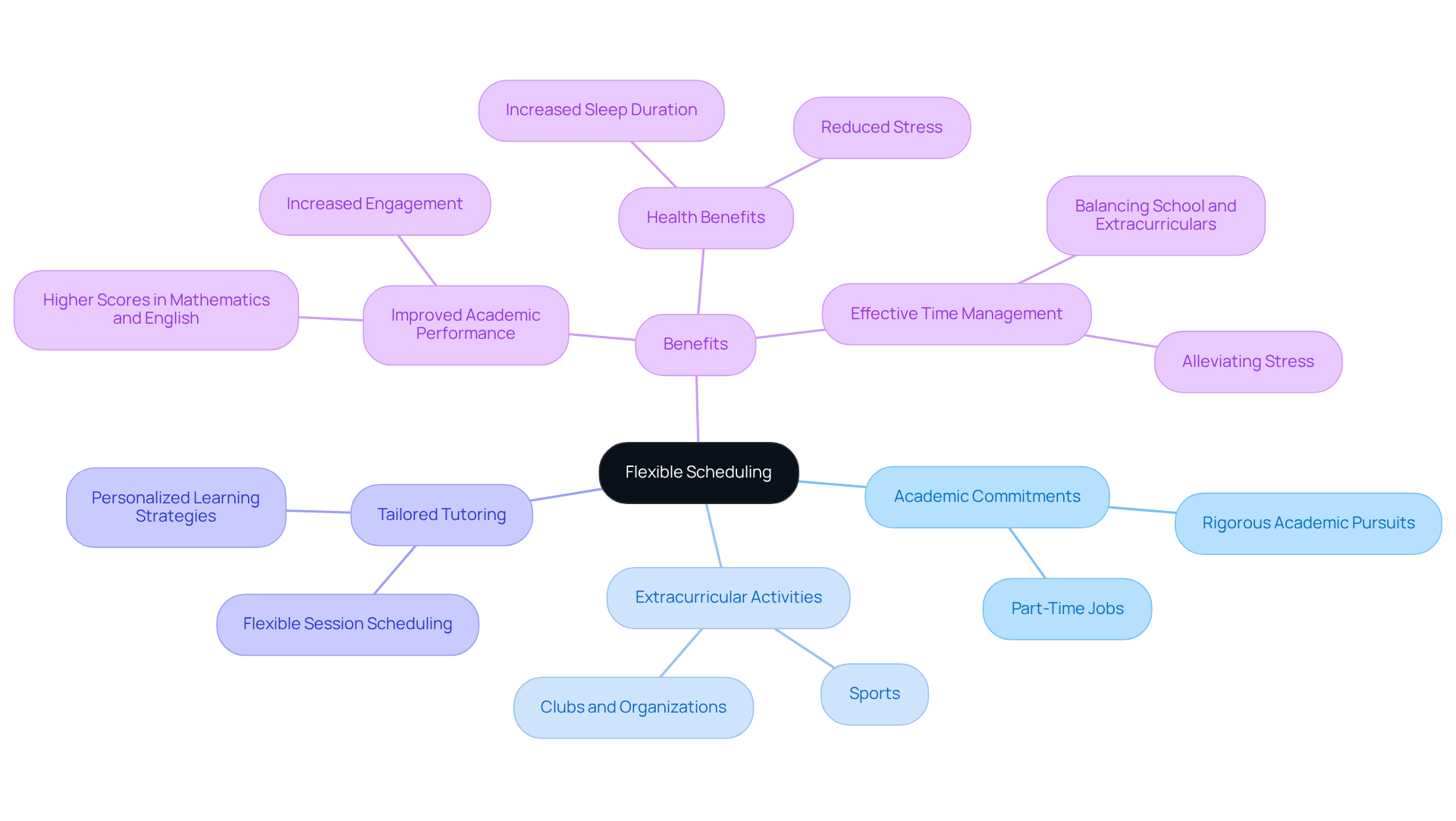 The central node represents the main idea of flexible scheduling, while the branches show how it connects to various aspects of student life and education. Each color-coded branch highlights a different area of focus, making it easy to see the relationships.