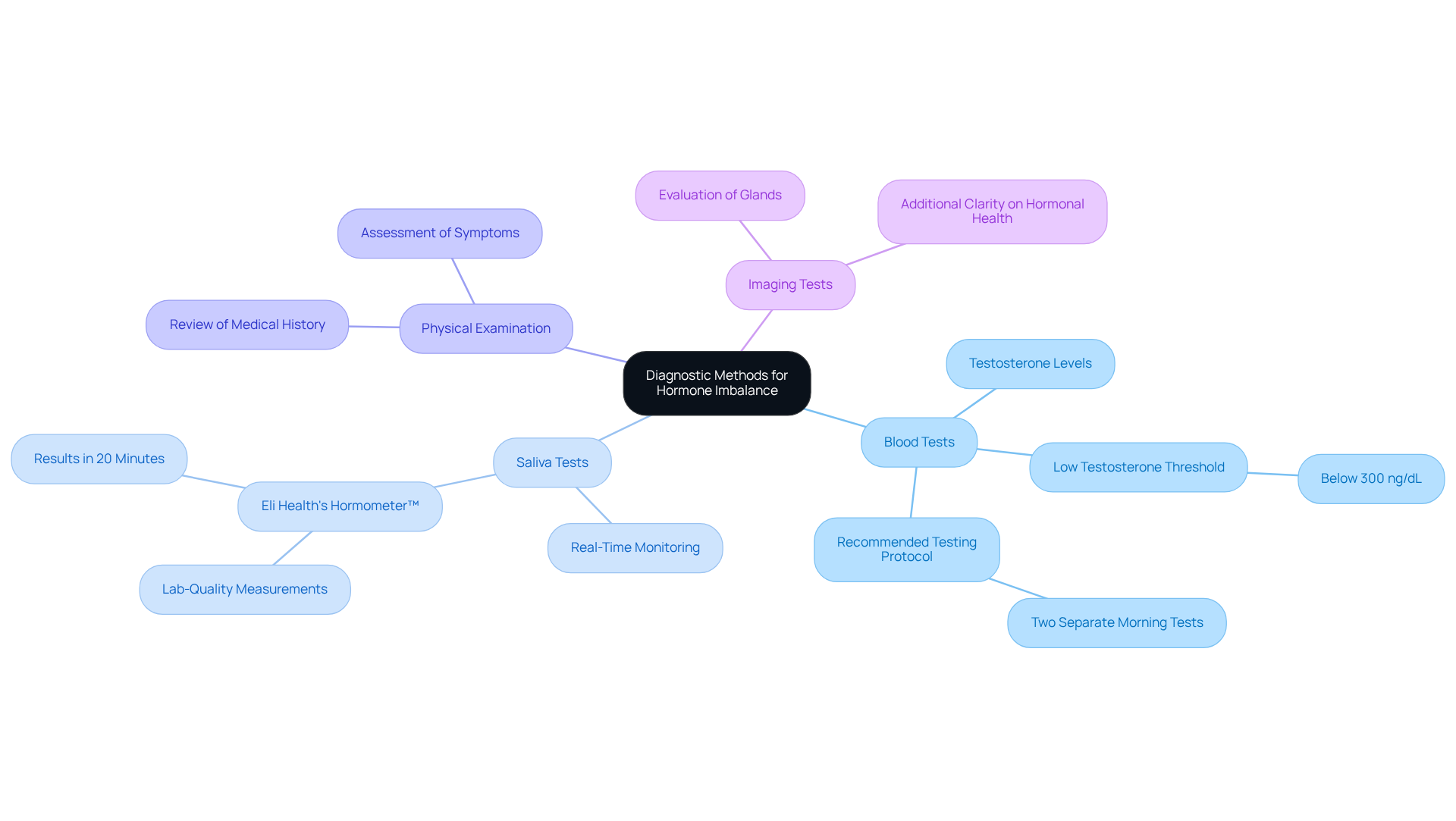 Start at the center with the main topic, then follow the branches to explore each diagnostic method and its key features. Each color represents a different method, making it easy to differentiate between them.