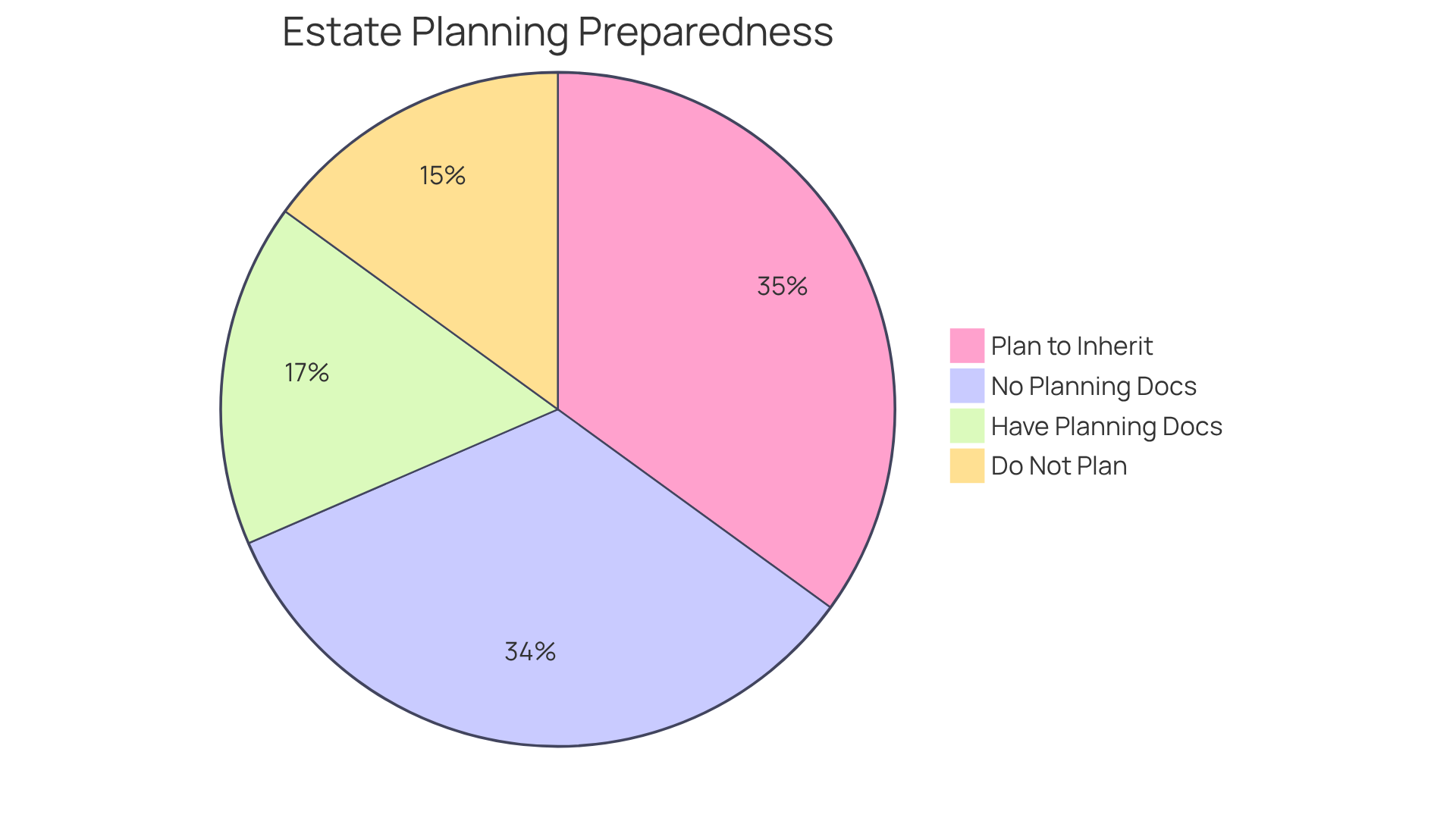 The larger slice shows the majority of property owners planning to inherit their assets, while the smaller slice highlights those who lack proper planning documents. This visual helps emphasize the importance of being prepared for estate management.