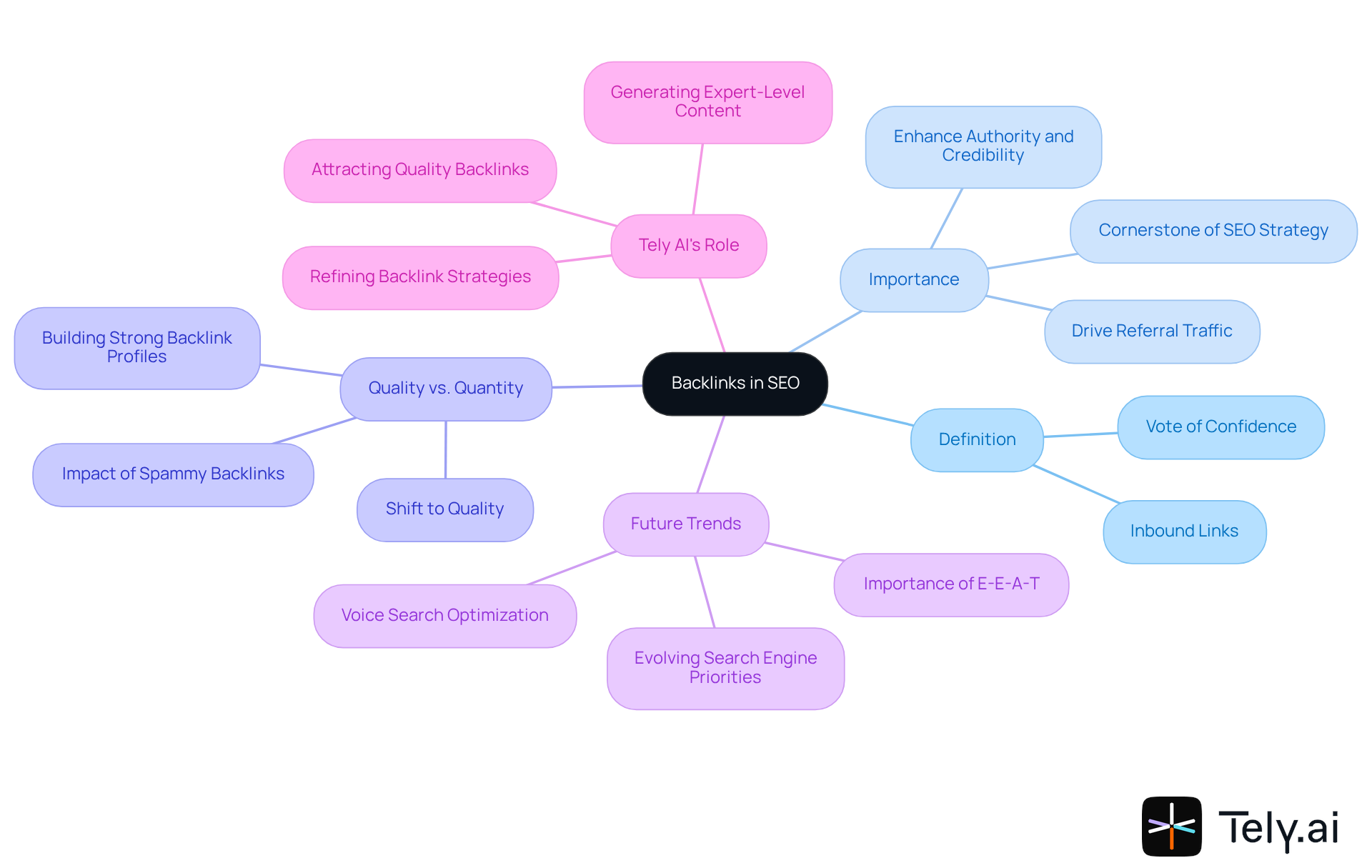 Start at the center with the main topic of backlinks, then explore each branch to learn about their definition, importance, and how Tely AI can help improve your backlink strategy.